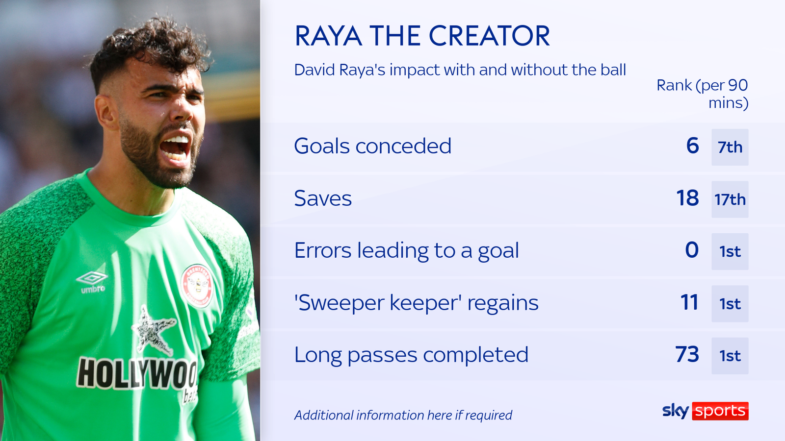 David Raya exclusive: Brentford goalkeeper on his Premier League ...
