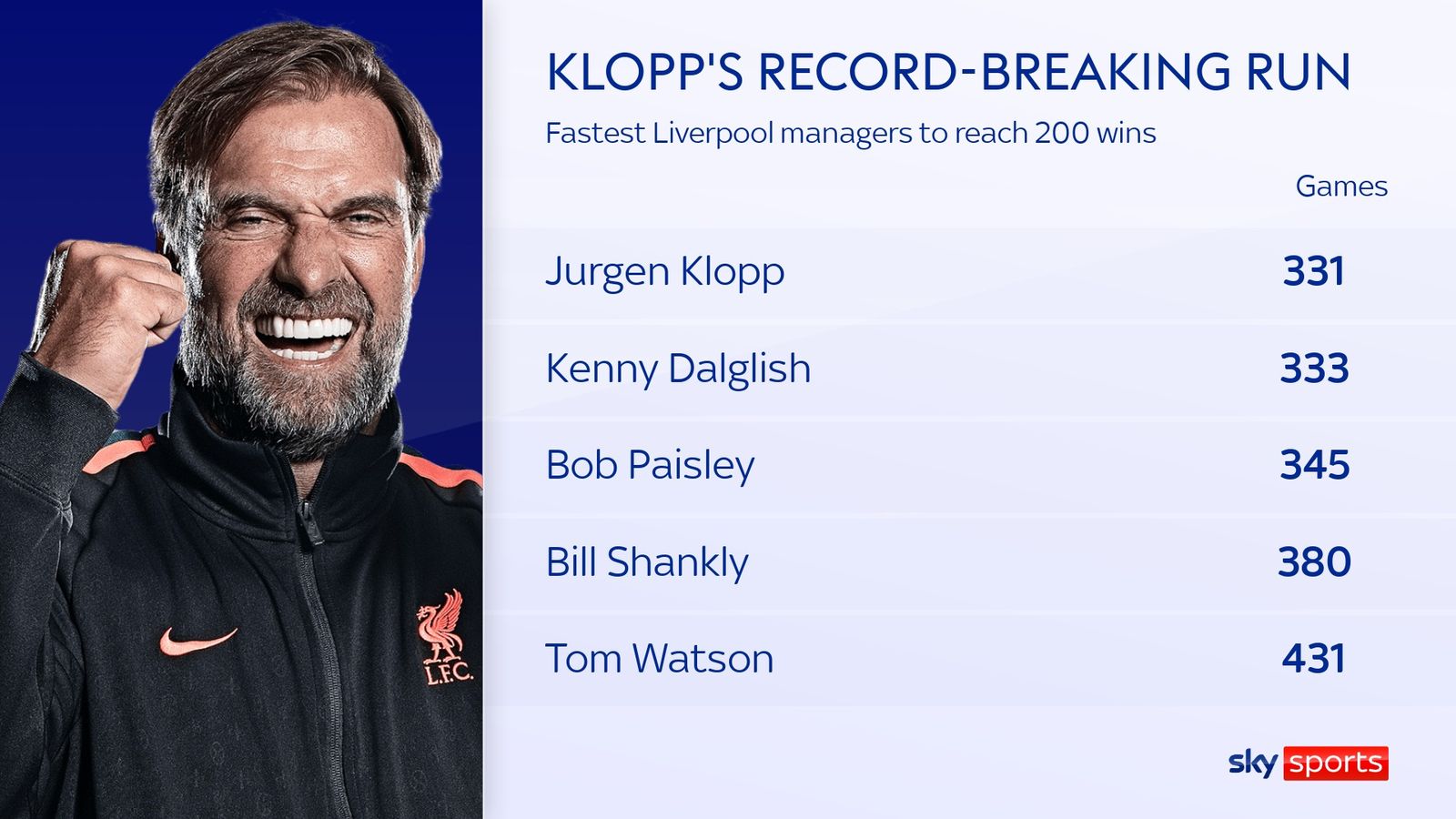 Jurgen Klopp wins 200th game in charge of Liverpool with Man Utd ...