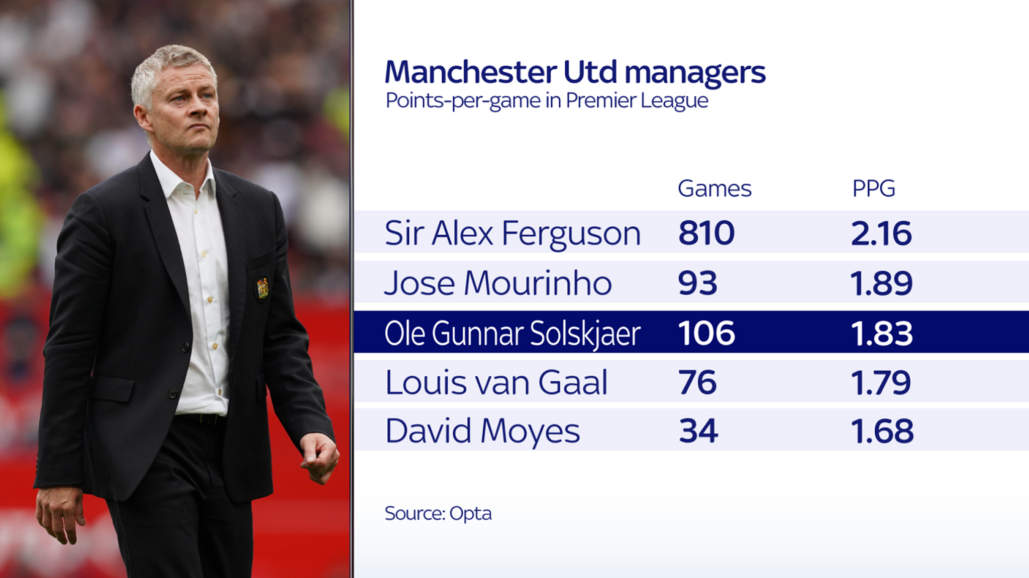 Man Utd's damning stats: The numbers which underline the problems for ...