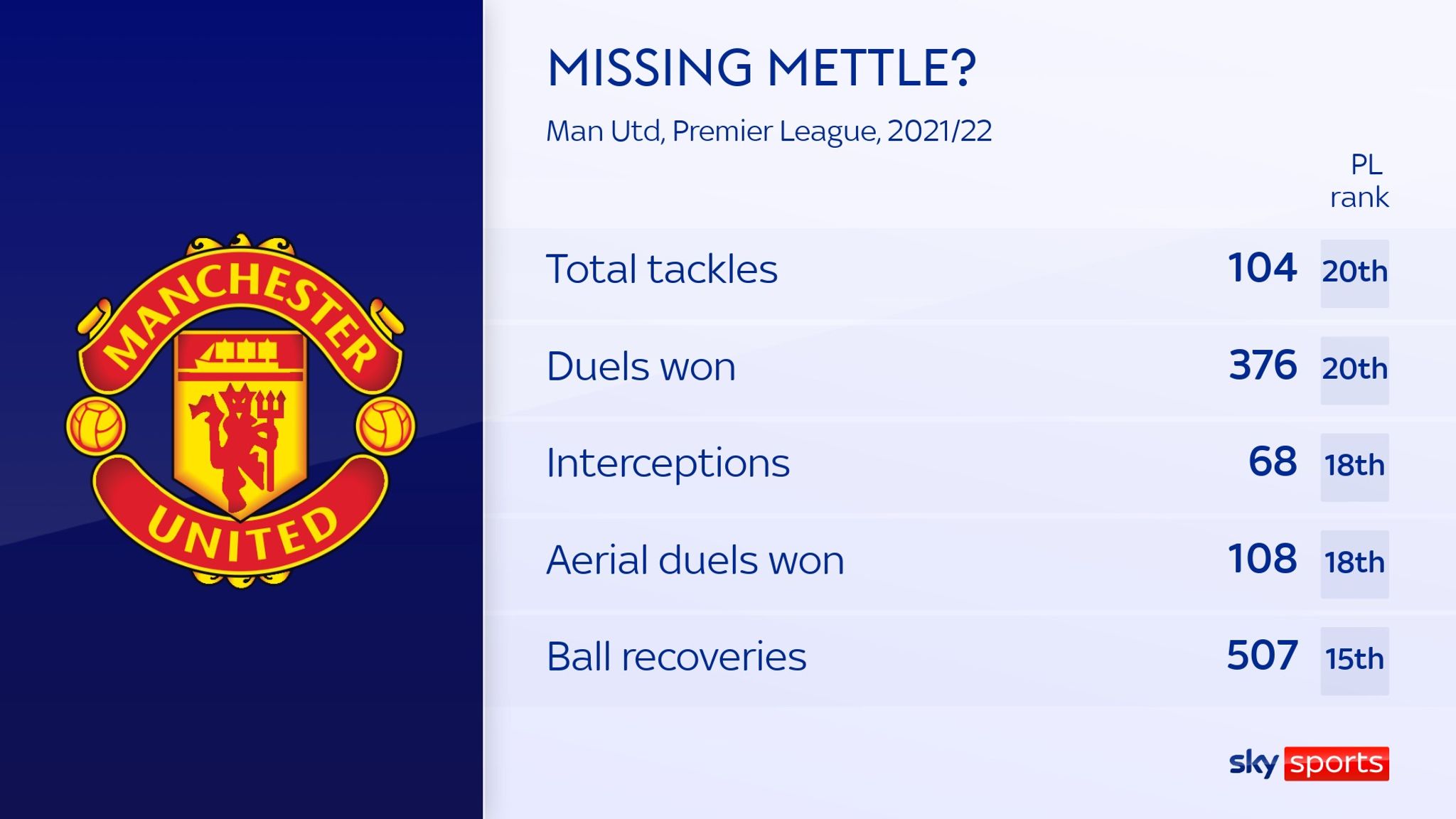 Man Utd's damning stats: The numbers which underline the problems for ...