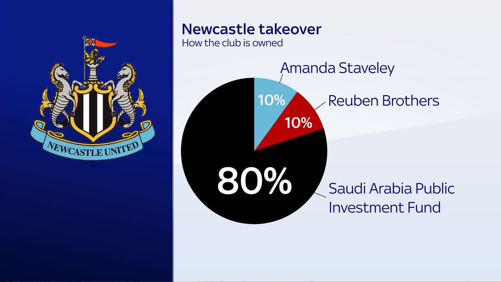 Newcastle United takeover Q&A: How and why Newcastle have become one of ...