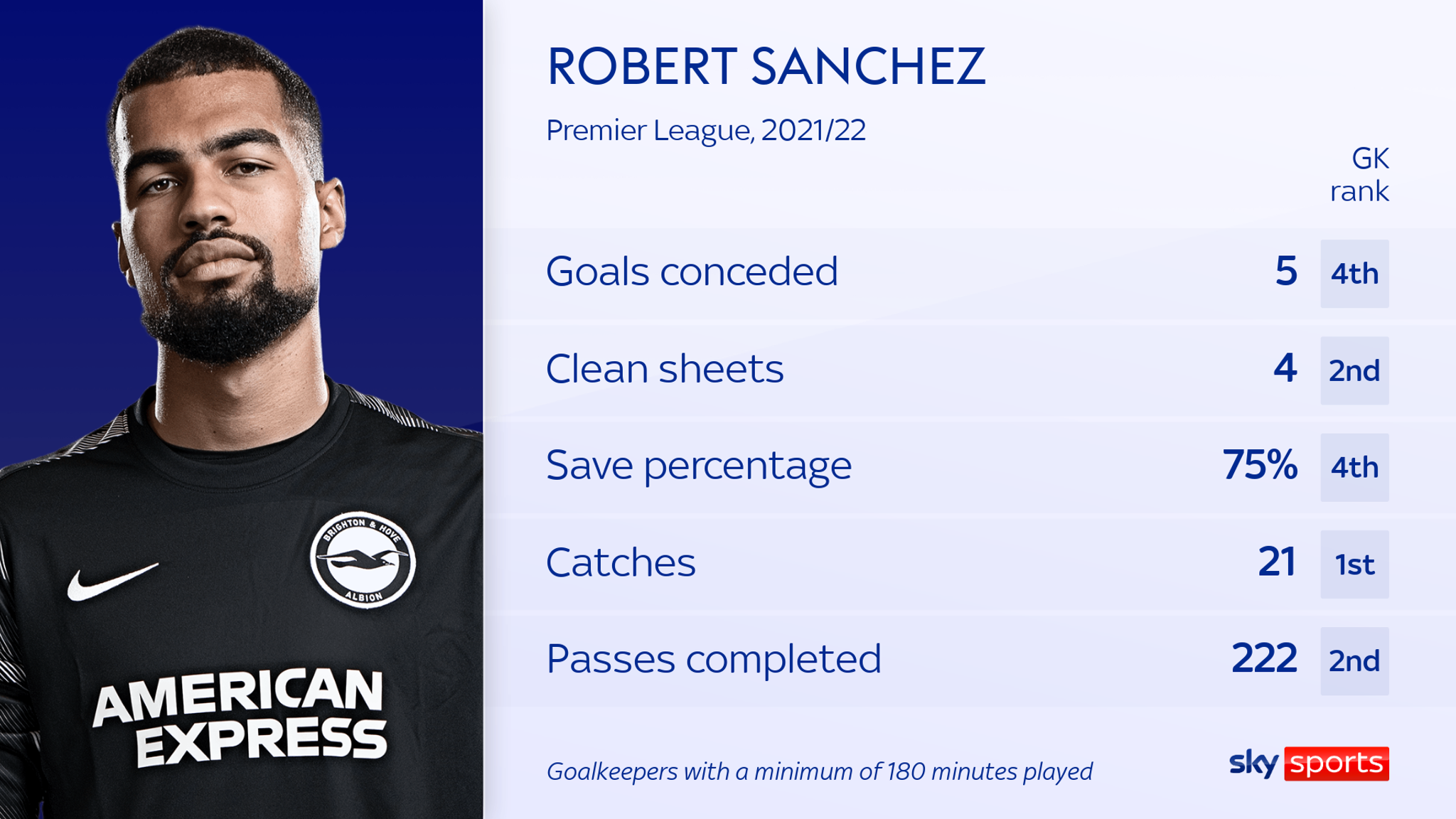 Robert Sanchez exclusive interview: Brighton and Spain goalkeeper was a ...