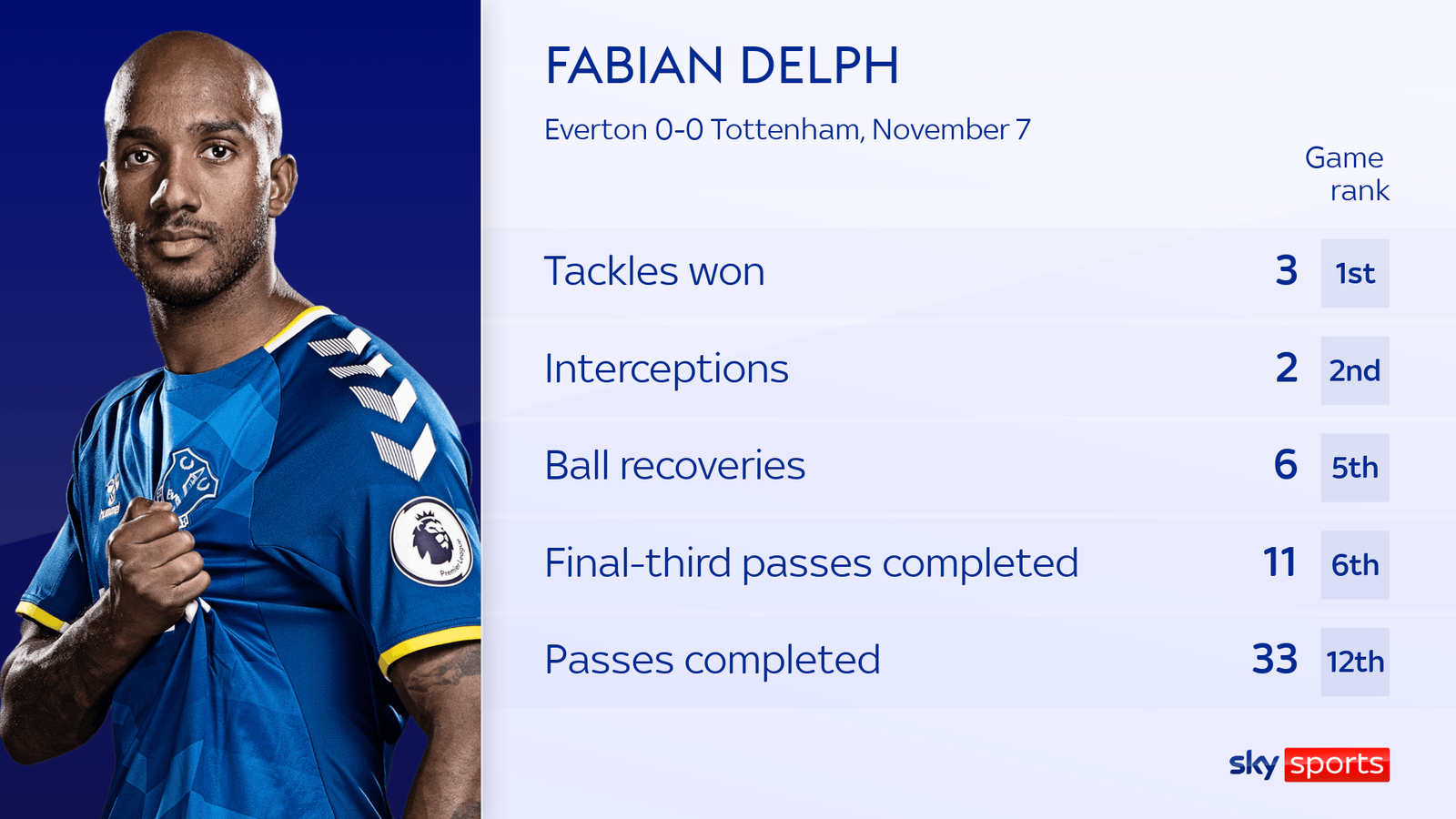 Fabian Delph: Forgotten man answering Everton's midfield conundrum ...