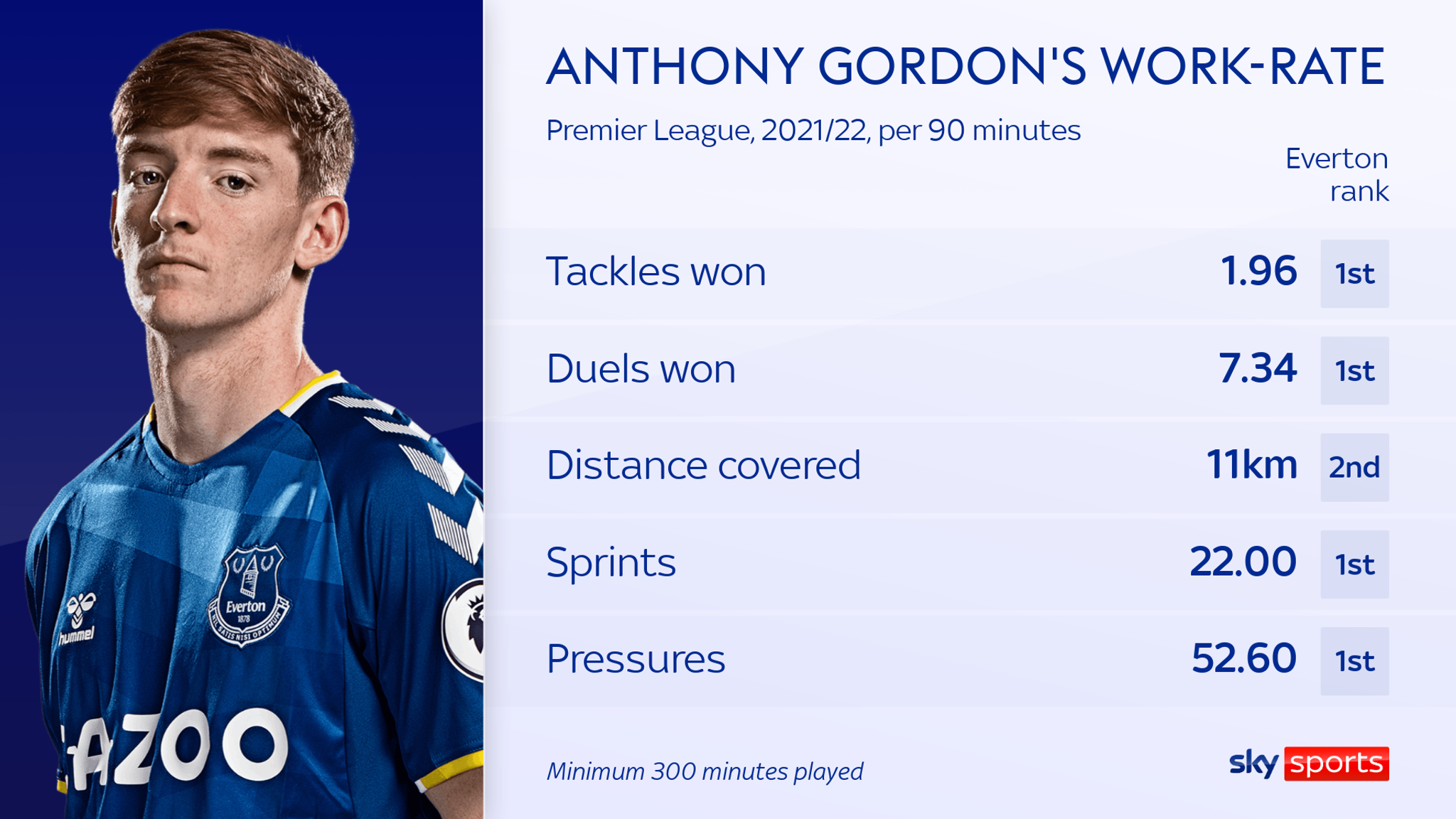 Anthony Gordon exclusive interview: Everton winger striving for ...