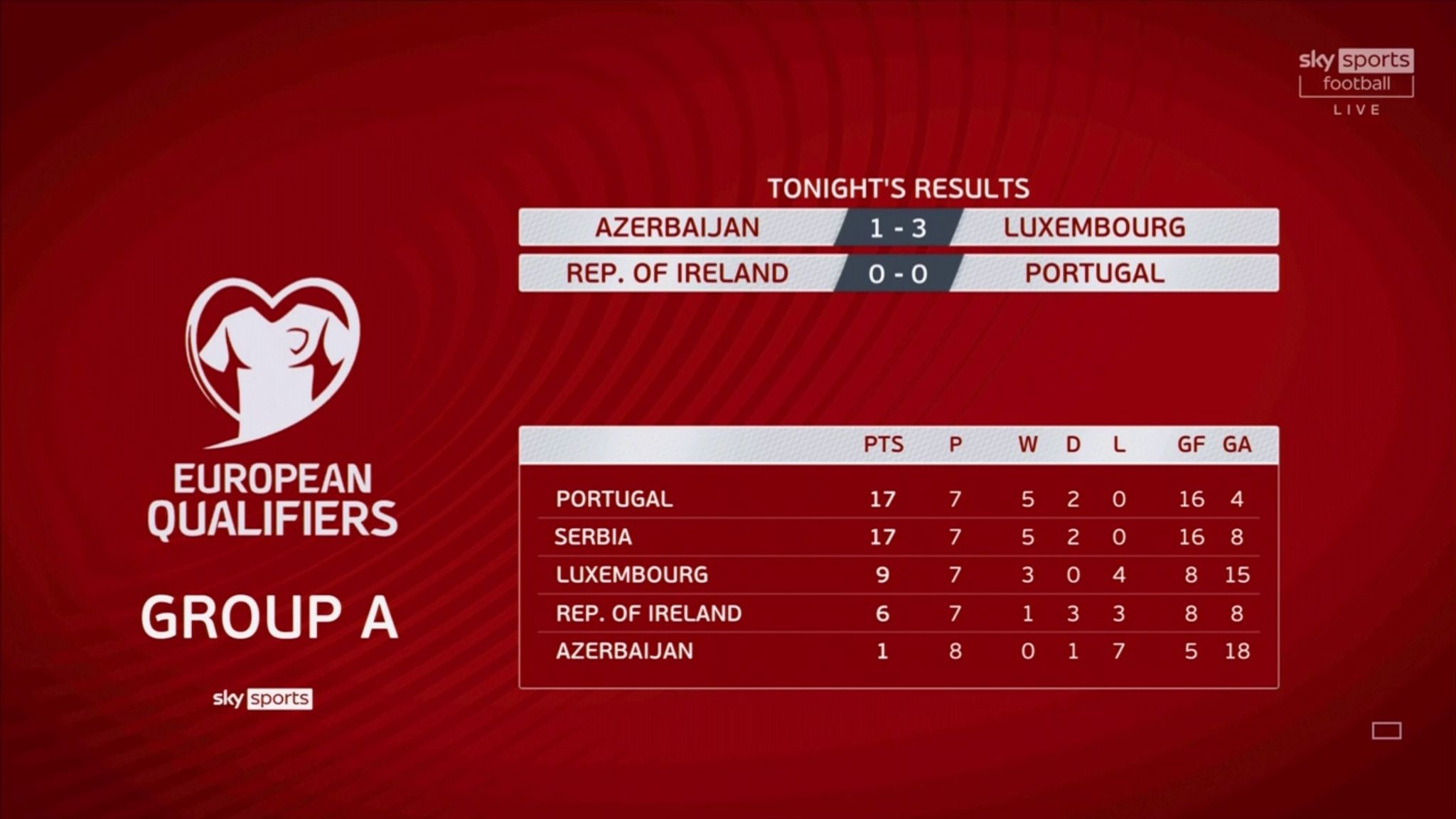 Republic of Ireland 0-0 Portugal: Pepe sent off as hosts frustrate ...