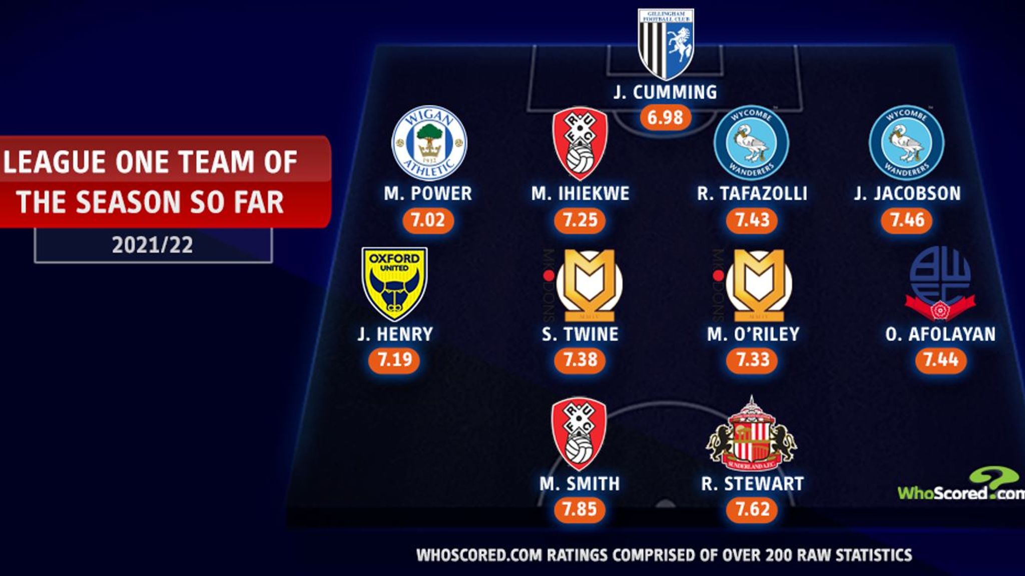 League One Team of the Season so far: Michael Smith, Oladapo Afolayan ...
