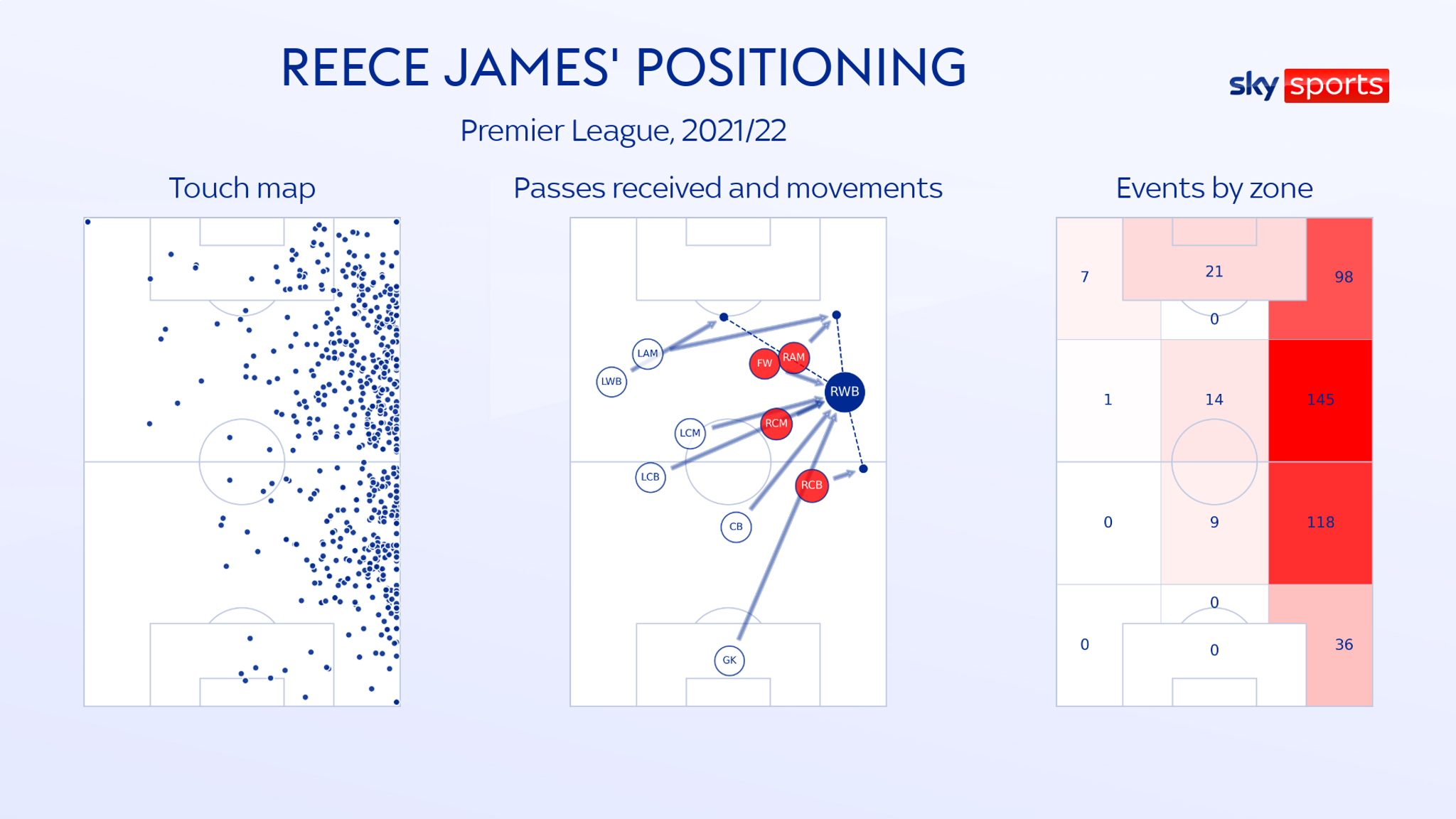Reece James evolving under Thomas Tuchel and setting the standard for ...