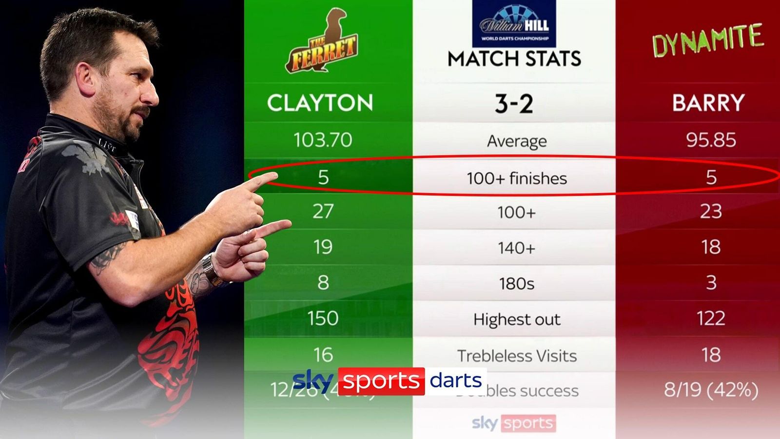 Clayton & Barry hit record 10 ton-plus checkouts! | Darts News | Sky Sports
