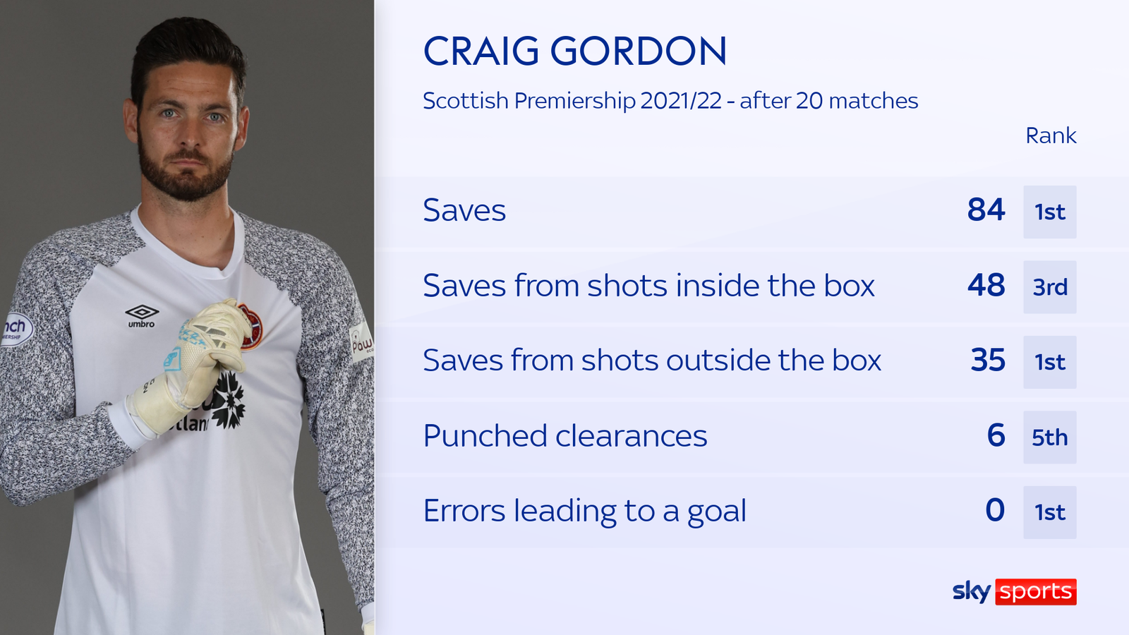 Craig Gordon: Hearts goalkeeper extends contract at Tynecastle until ...