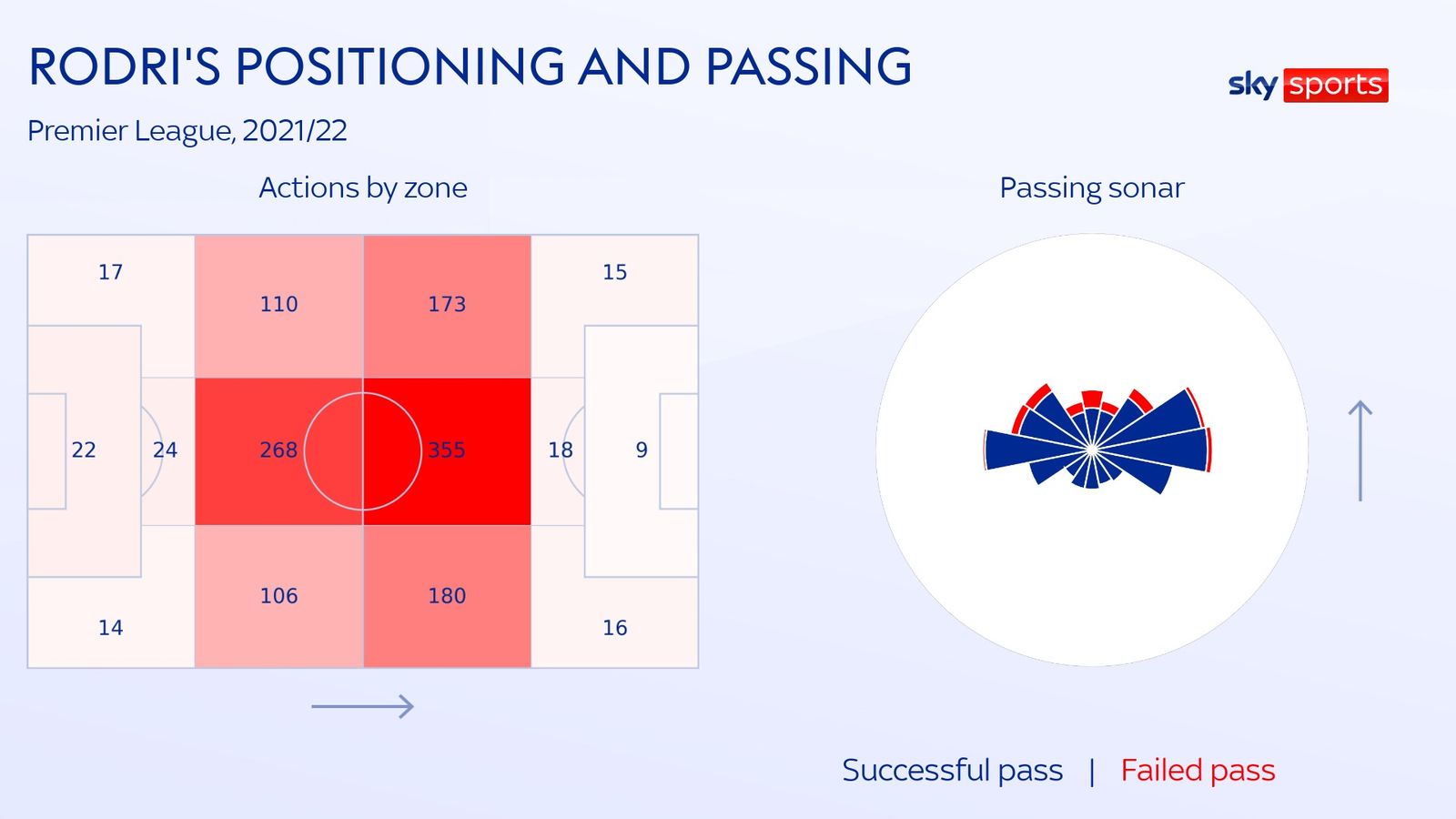 Rodri's role at Man City explained: Pep Guardiola's master playmaker ...