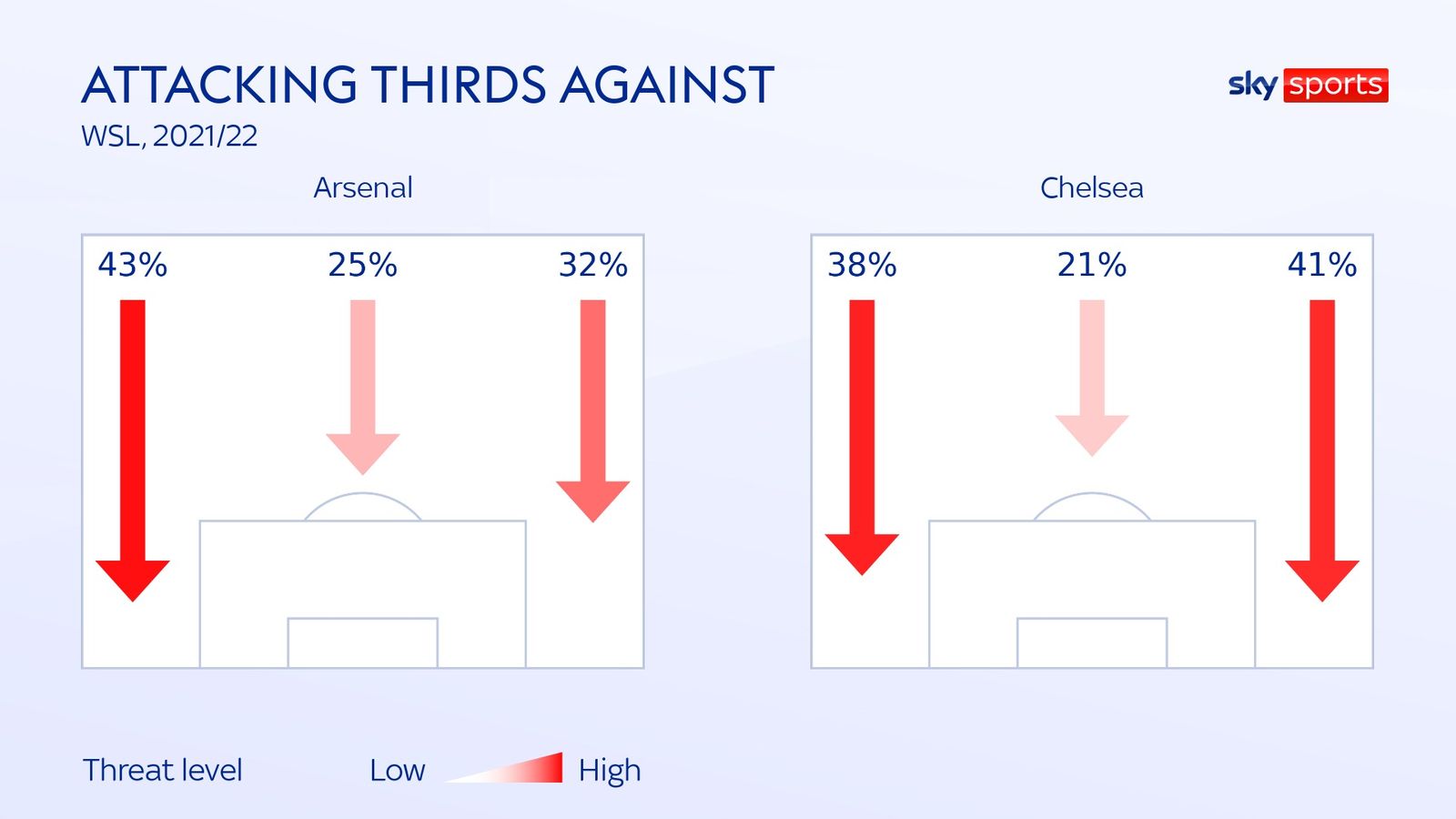 Arsenal Women vs Chelsea Women: How will the two sides match-up ...