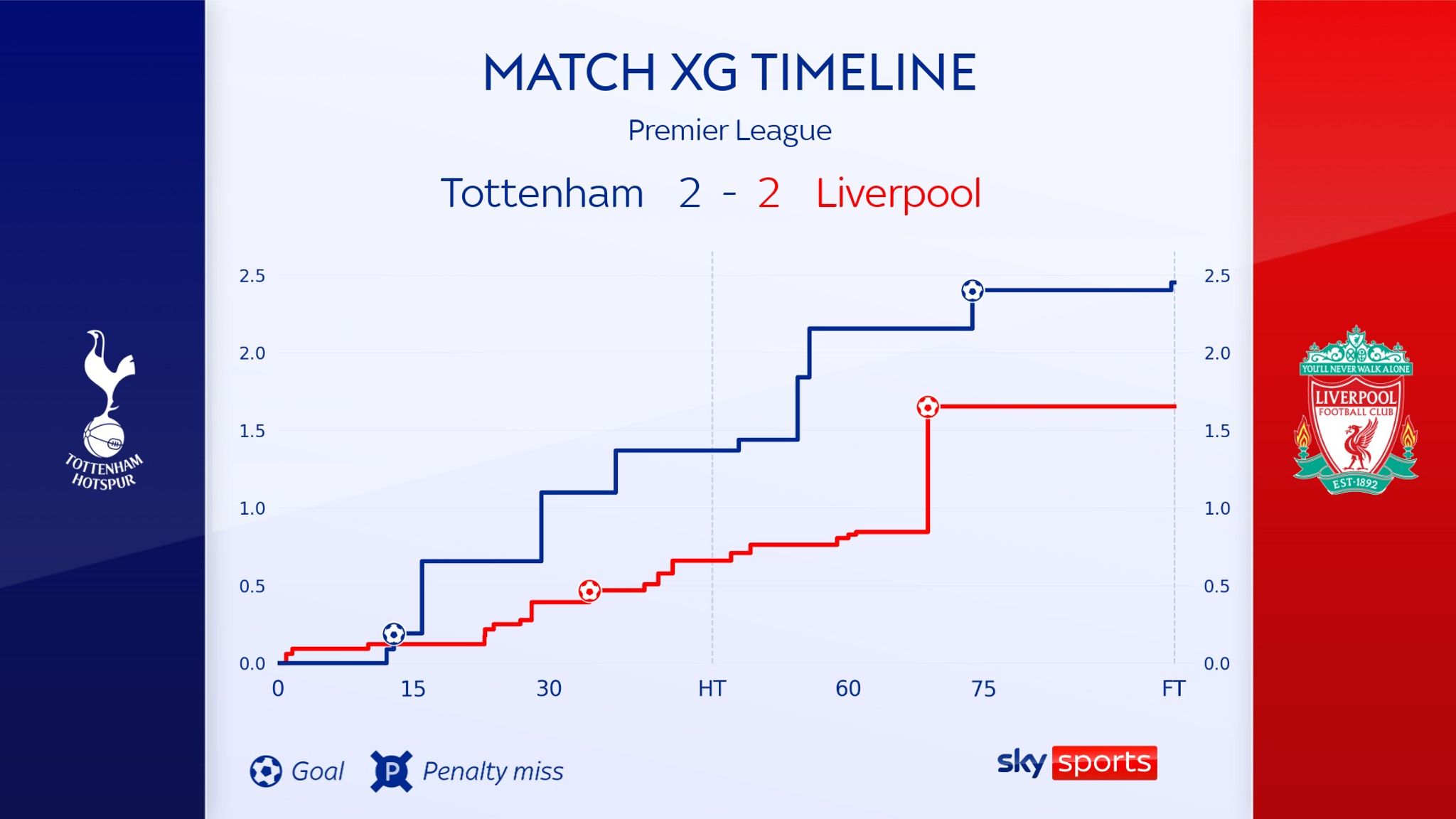 Tottenham 2-2 Liverpool: Premier League thriller as Reds fall three ...
