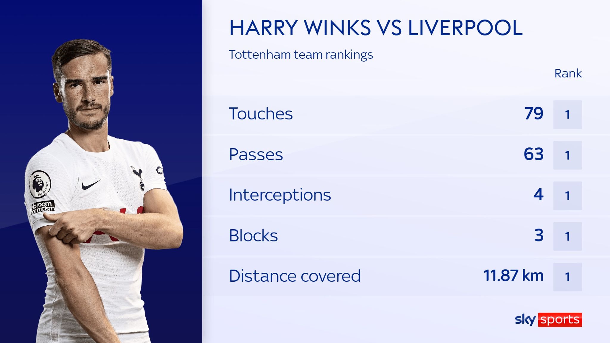 Harry Winks impressed for Tottenham against Liverpool and Antonio Conte ...