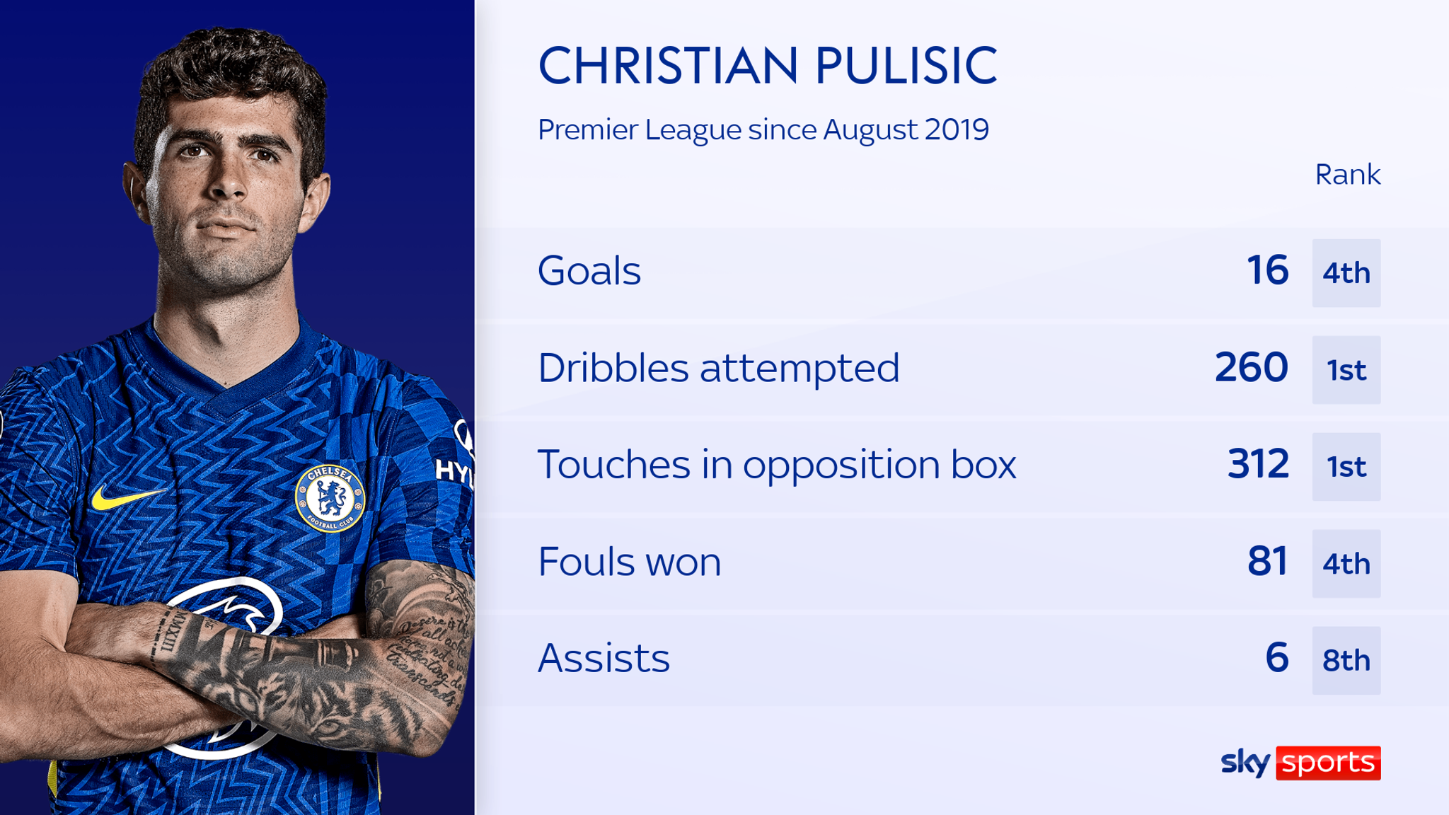 Christian Pulisic: Chelsea forward finding it 'tough' playing out of ...