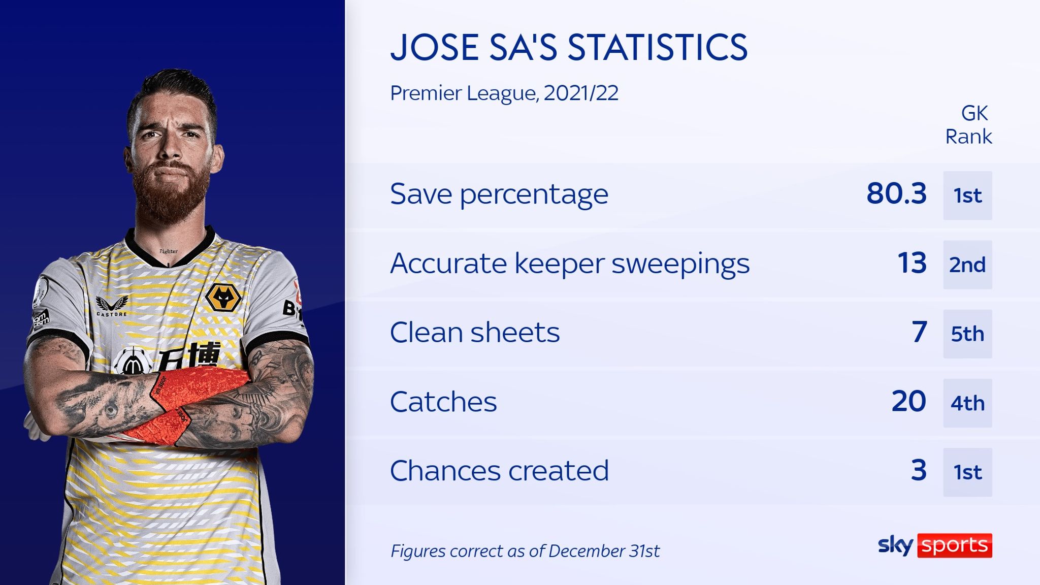 Jose Sa interview: Wolves goalkeeper on facing Cristiano Ronaldo and ...