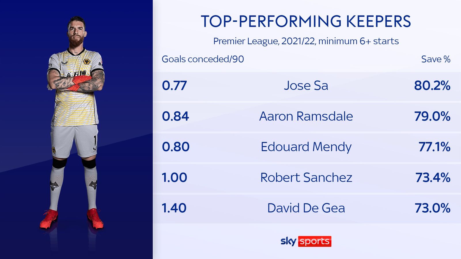 Wolves' defence and goalkeeper Jose Sa leading charge for Champions ...