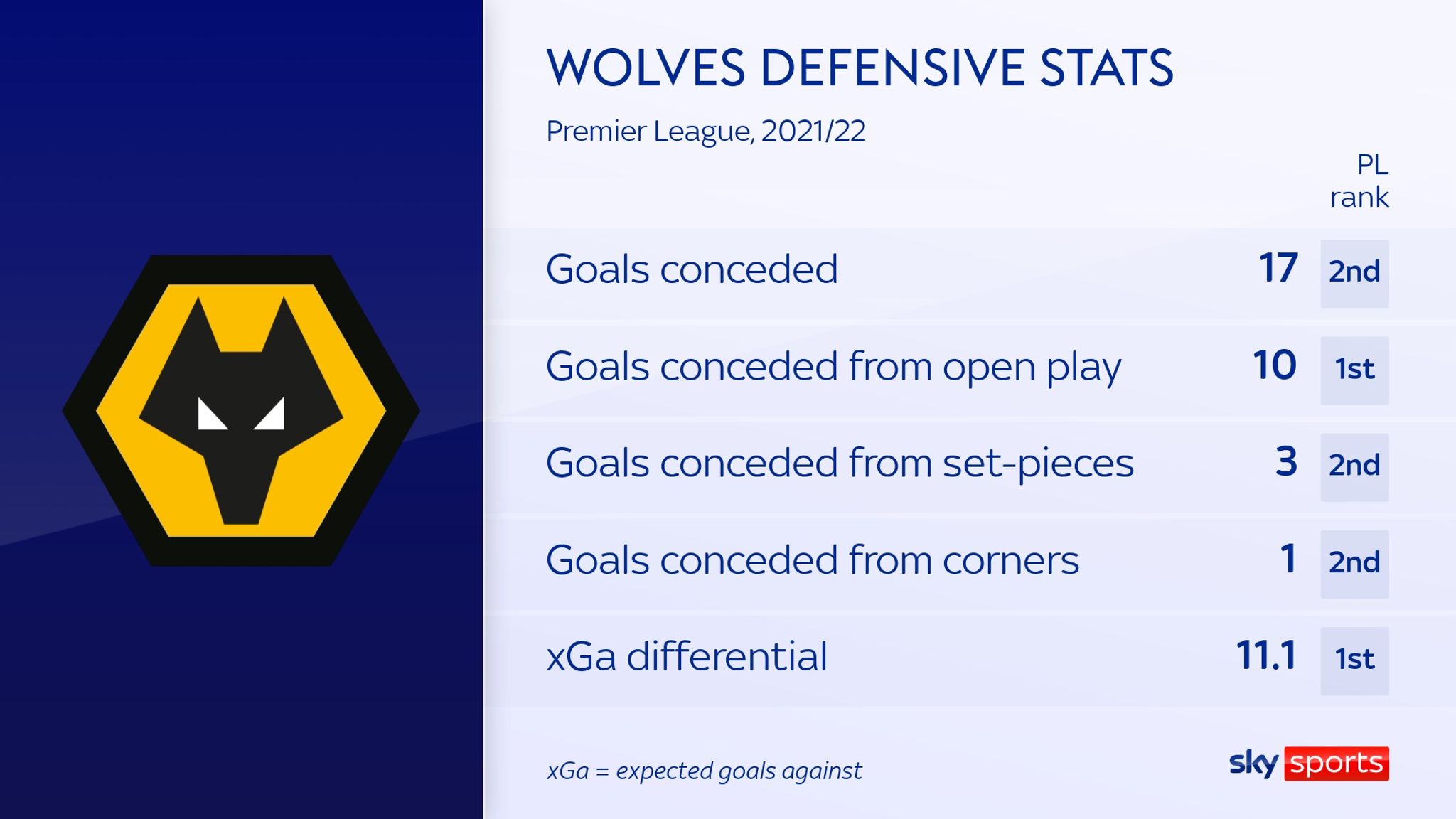 Wolves' defence and goalkeeper Jose Sa leading charge for Champions ...