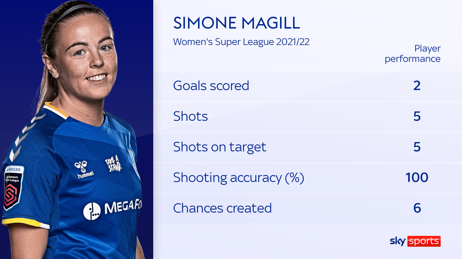 Simone Magill: The Everton Women and Northern Ireland Women trailblazer ...