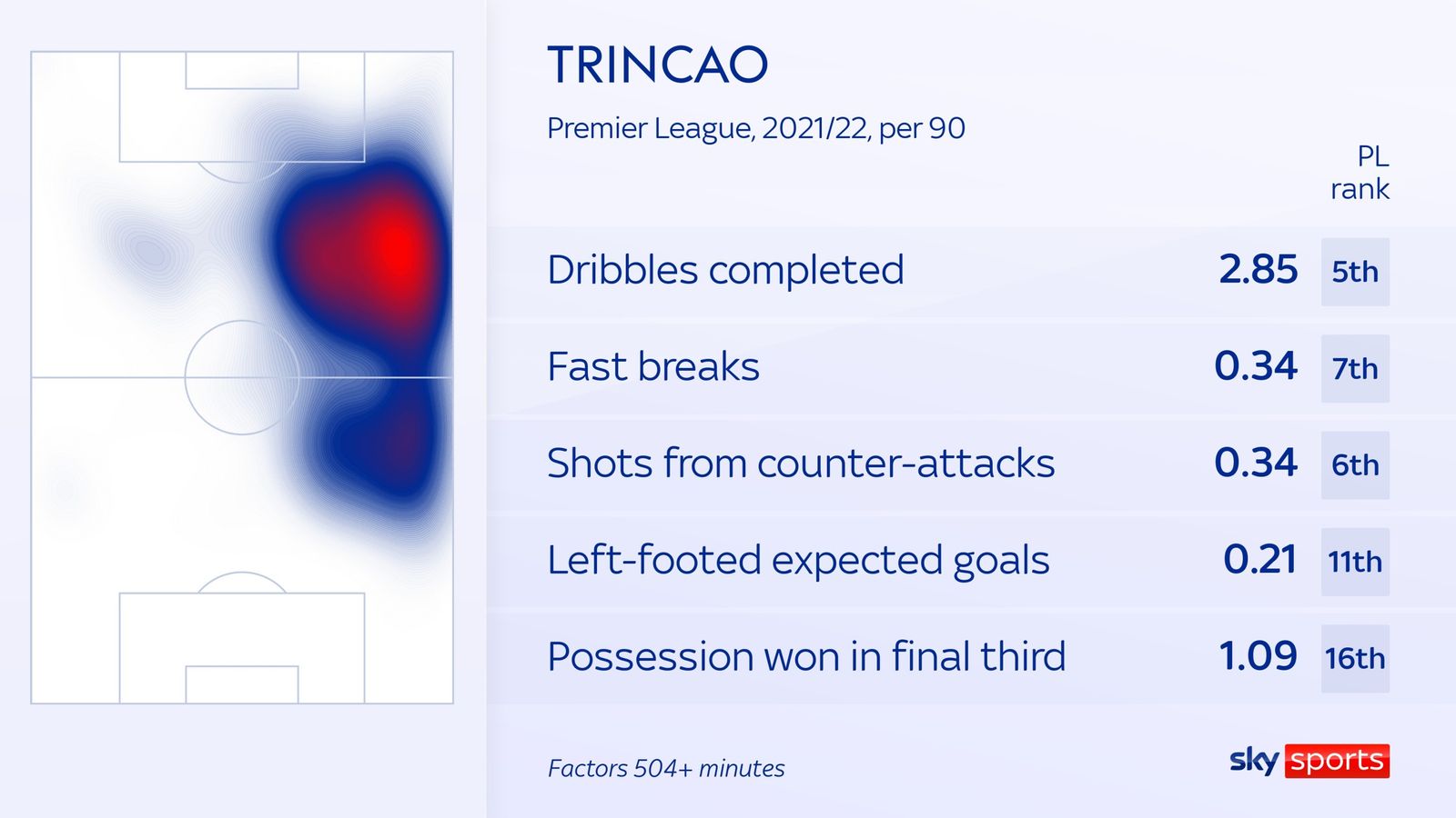 Francisco Trincao: Wolves winger believes he should play more despite ...