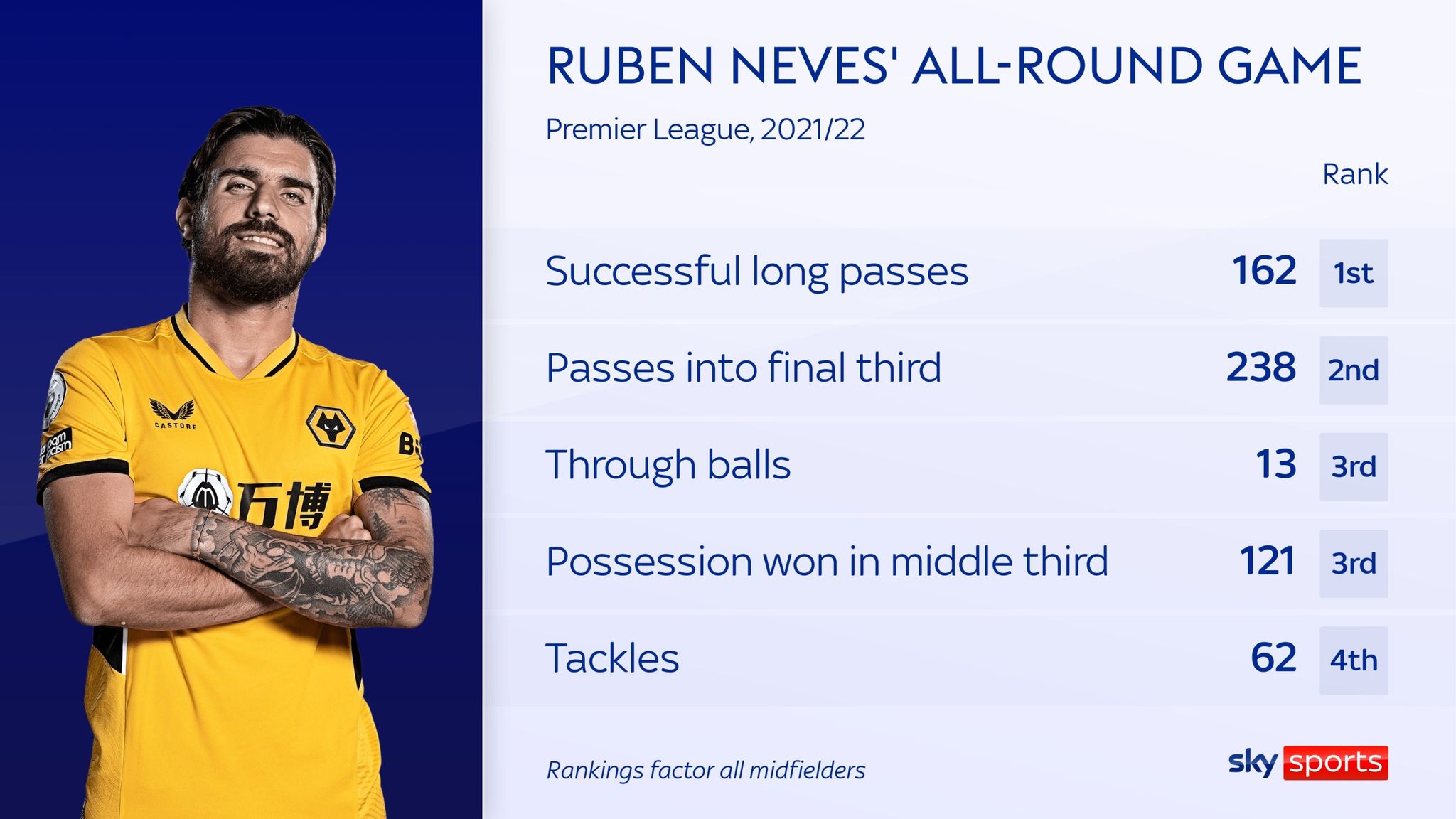 Ruben Neves' Wolves form: Bruno Lage explains the midfielder's role and ...