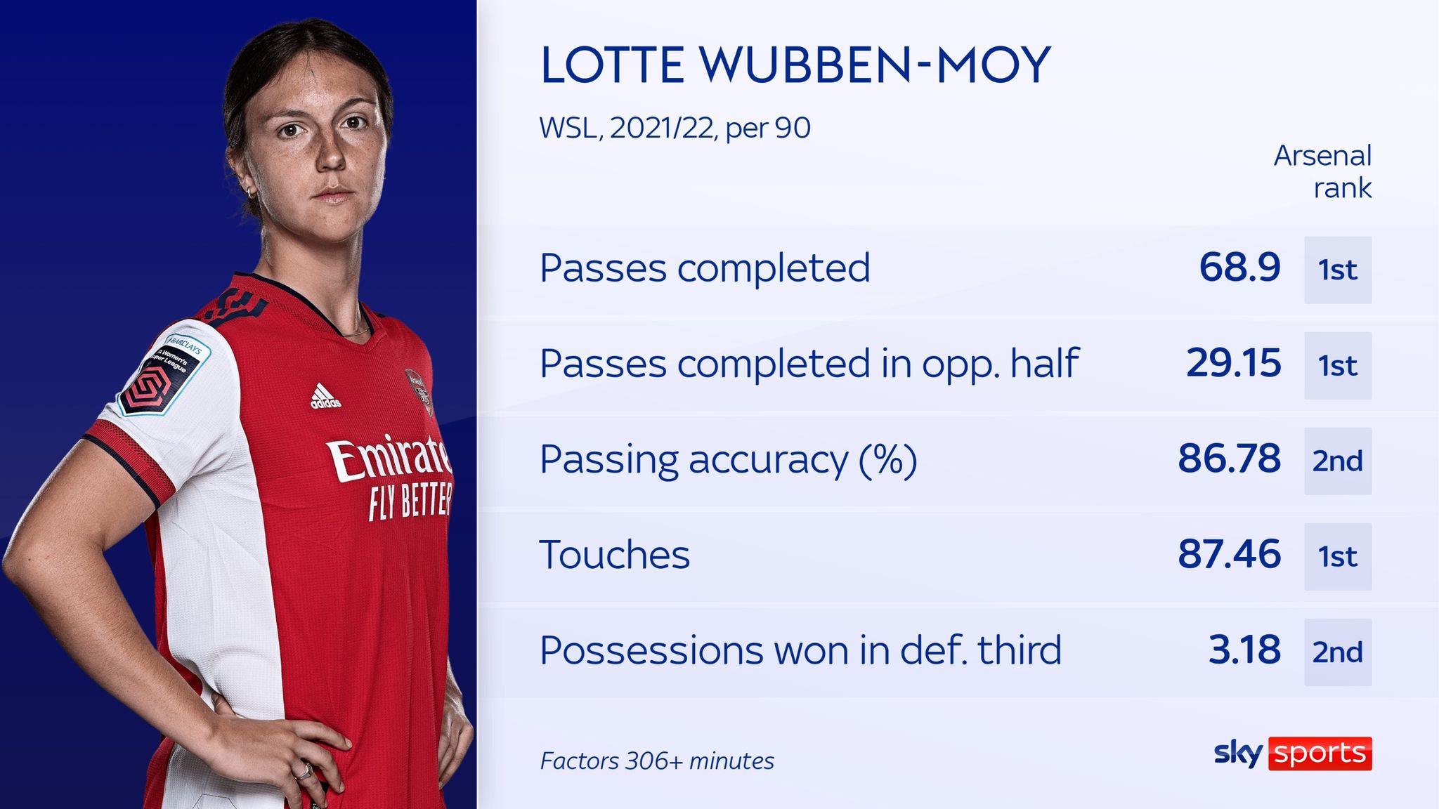Lotte Wubben-Moy: Arsenal Women defender signs new contract with Women's Super League club ...