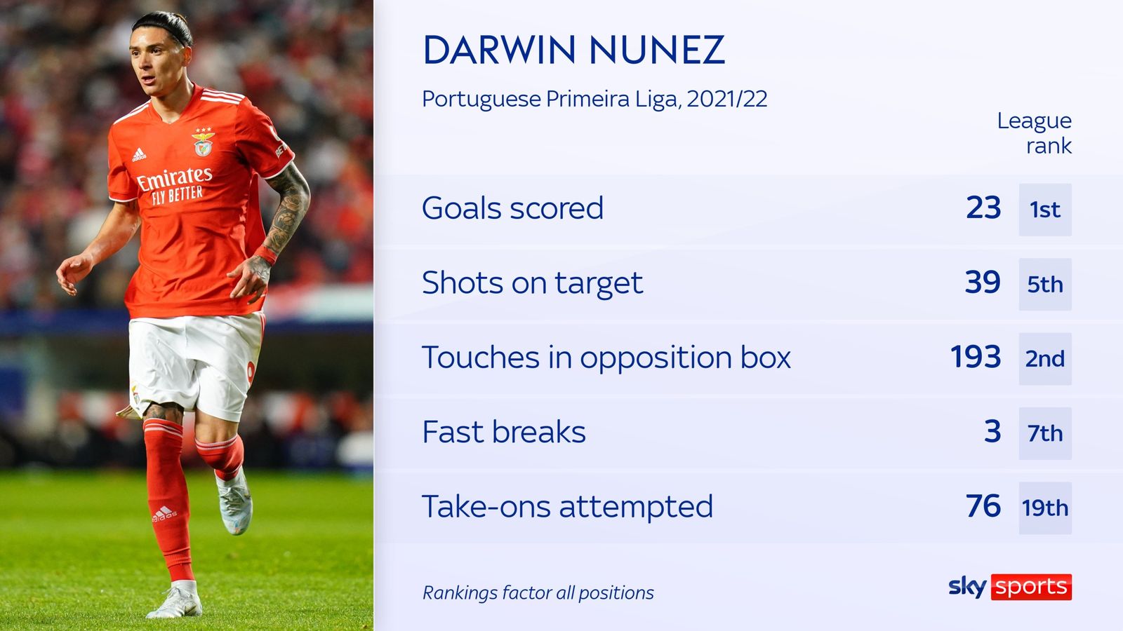 Darwin Nunez joins Liverpool in club-record £85m transfer deal from ...