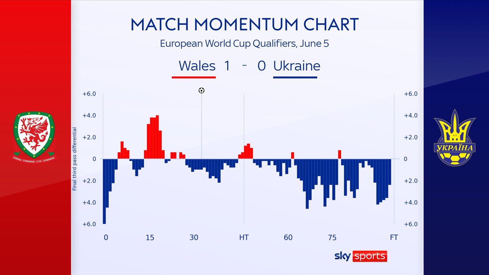 Wales 1-0 Ukraine: Gareth Bale hails victory as 'greatest result in ...