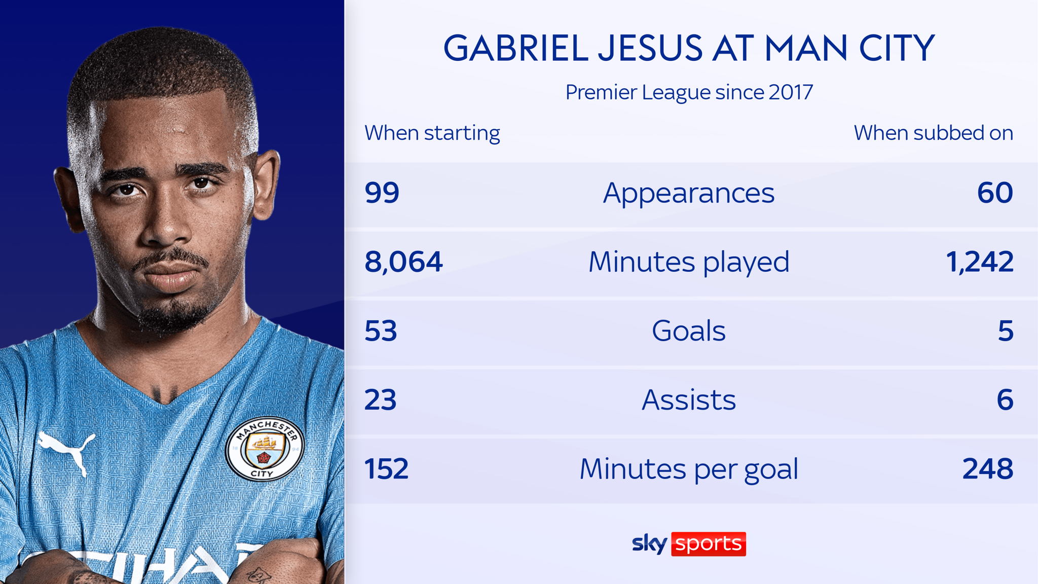 Gabriel Jesus: Arsenal complete signing of Brazil forward from Man City ...