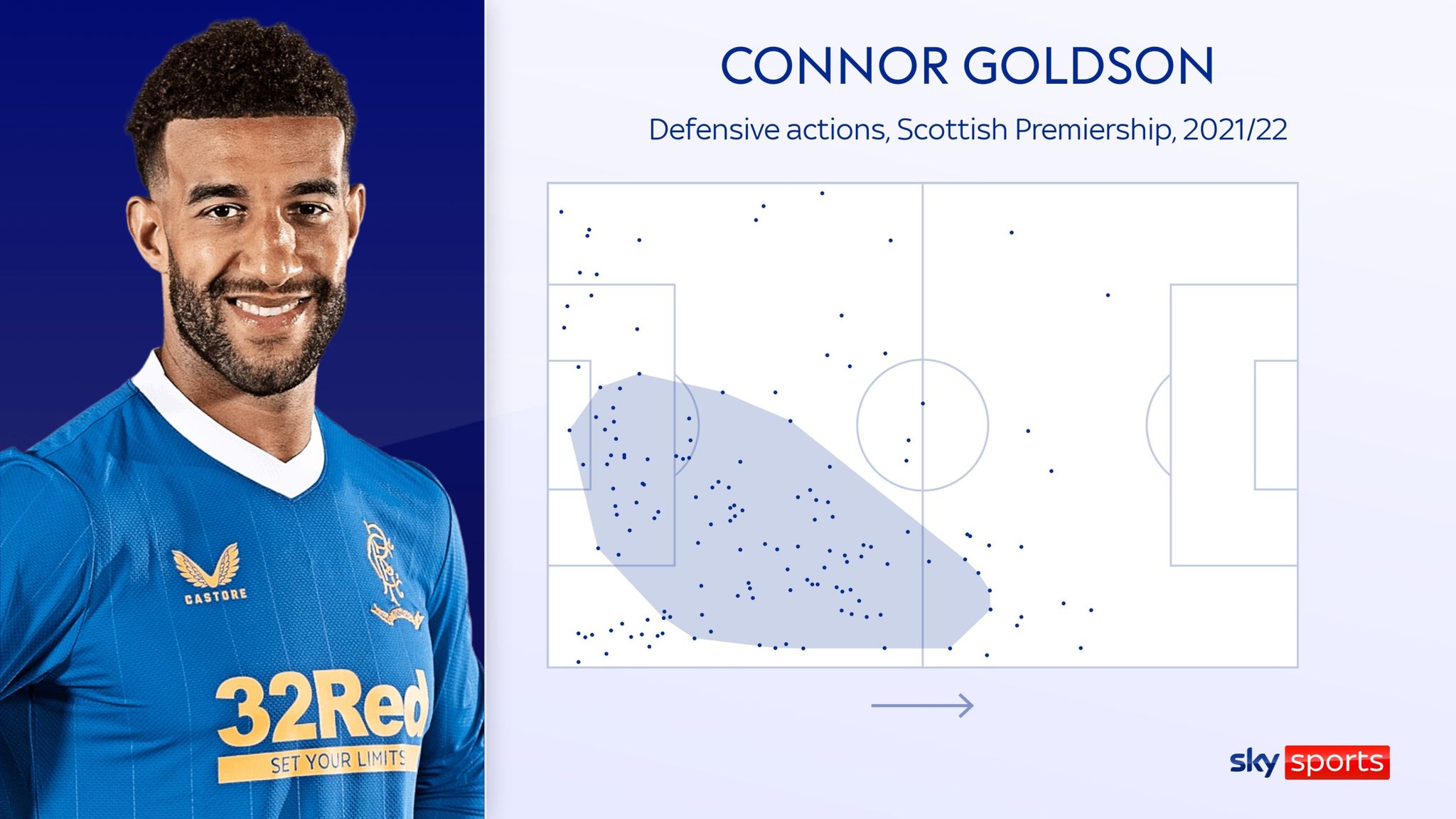 Connor Goldson: Rangers defender signs new four-year-deal | Football ...