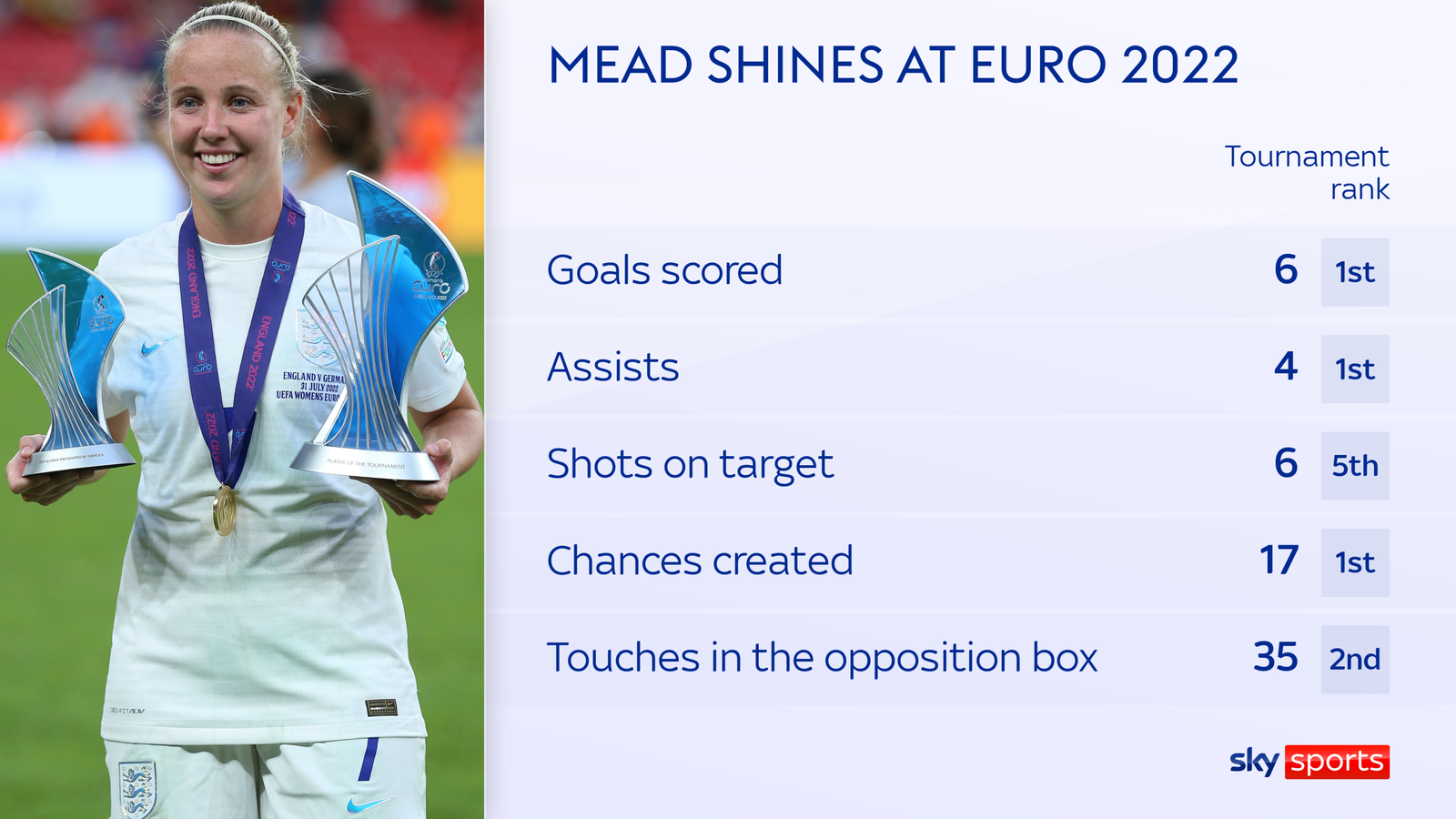 Beth Mead: Euro 2022 Golden Boot winner named England Women's Player of ...