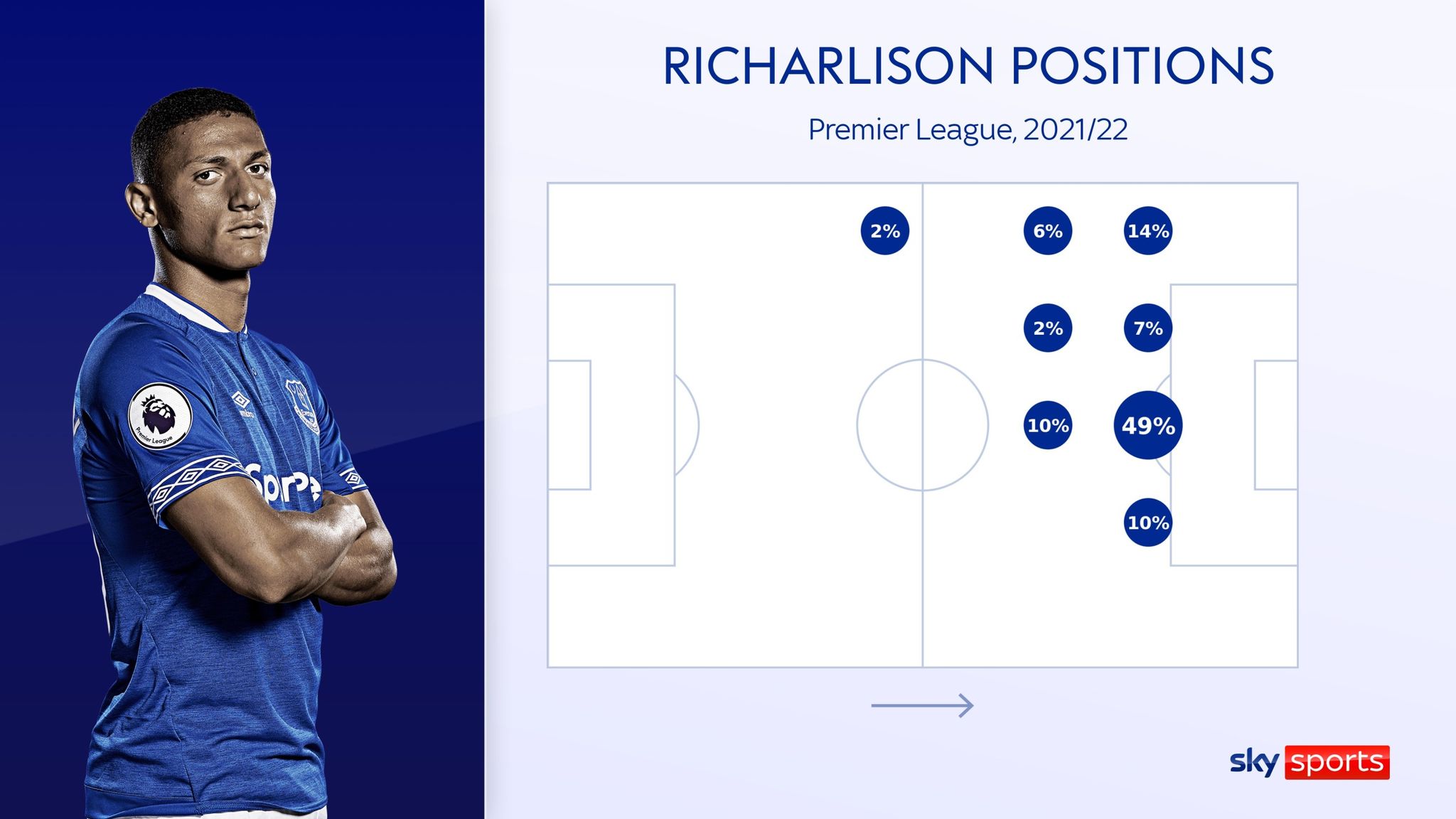 Richarlison: Tottenham complete £60m deal for Everton forward | Transfer Centre News | Sky Sports