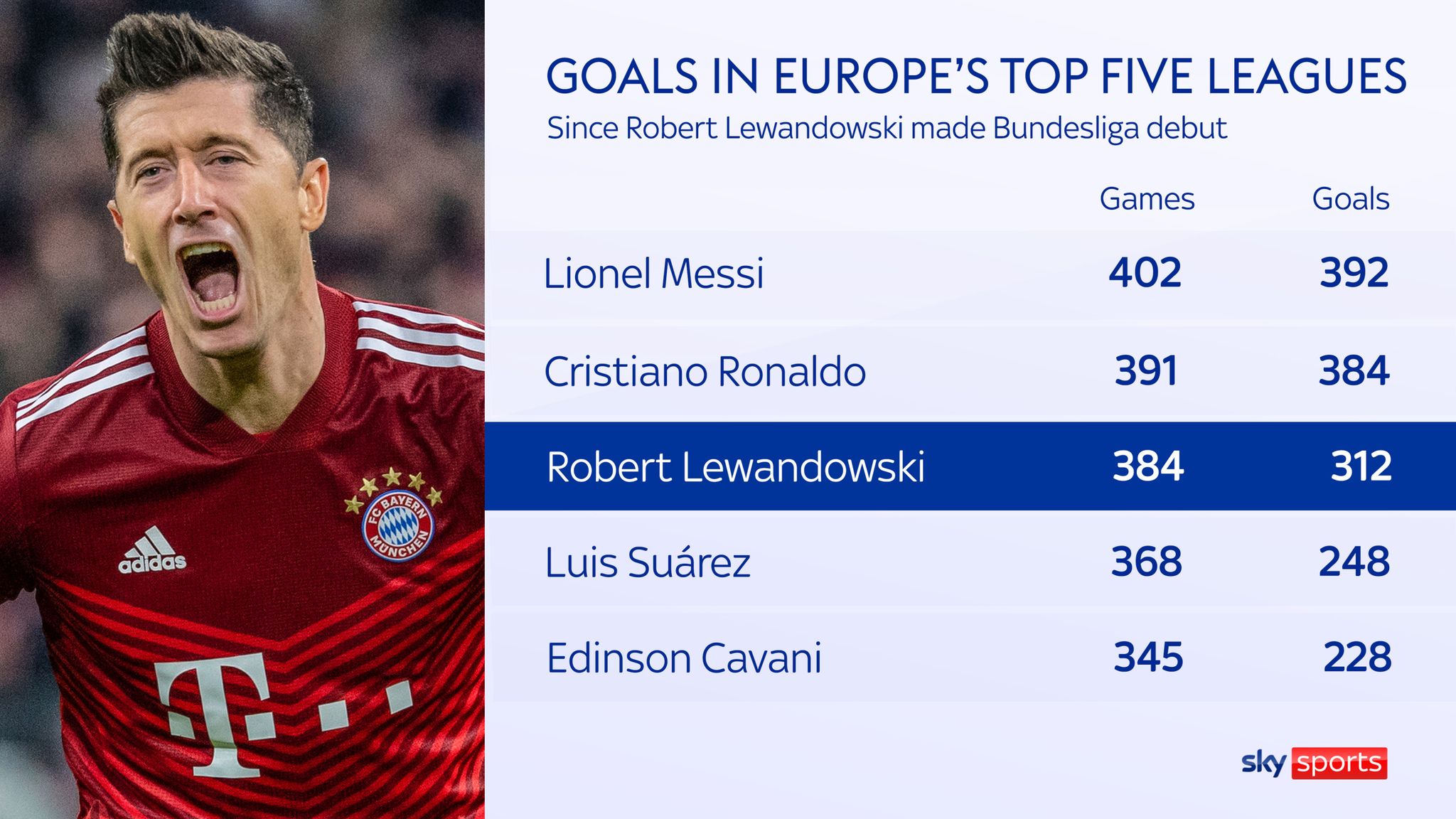 Robert Lewandowski: Barcelona agree £42.5m deal to sign Bayern Munich ...