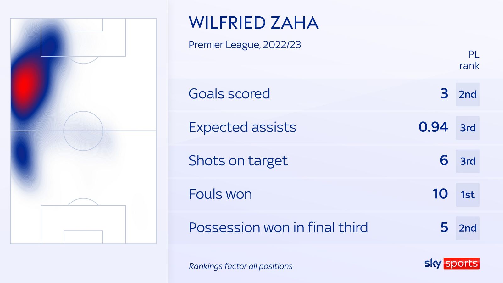 Leeds forward Rodrigo tops Power Rankings table | Dean Henderson and ...