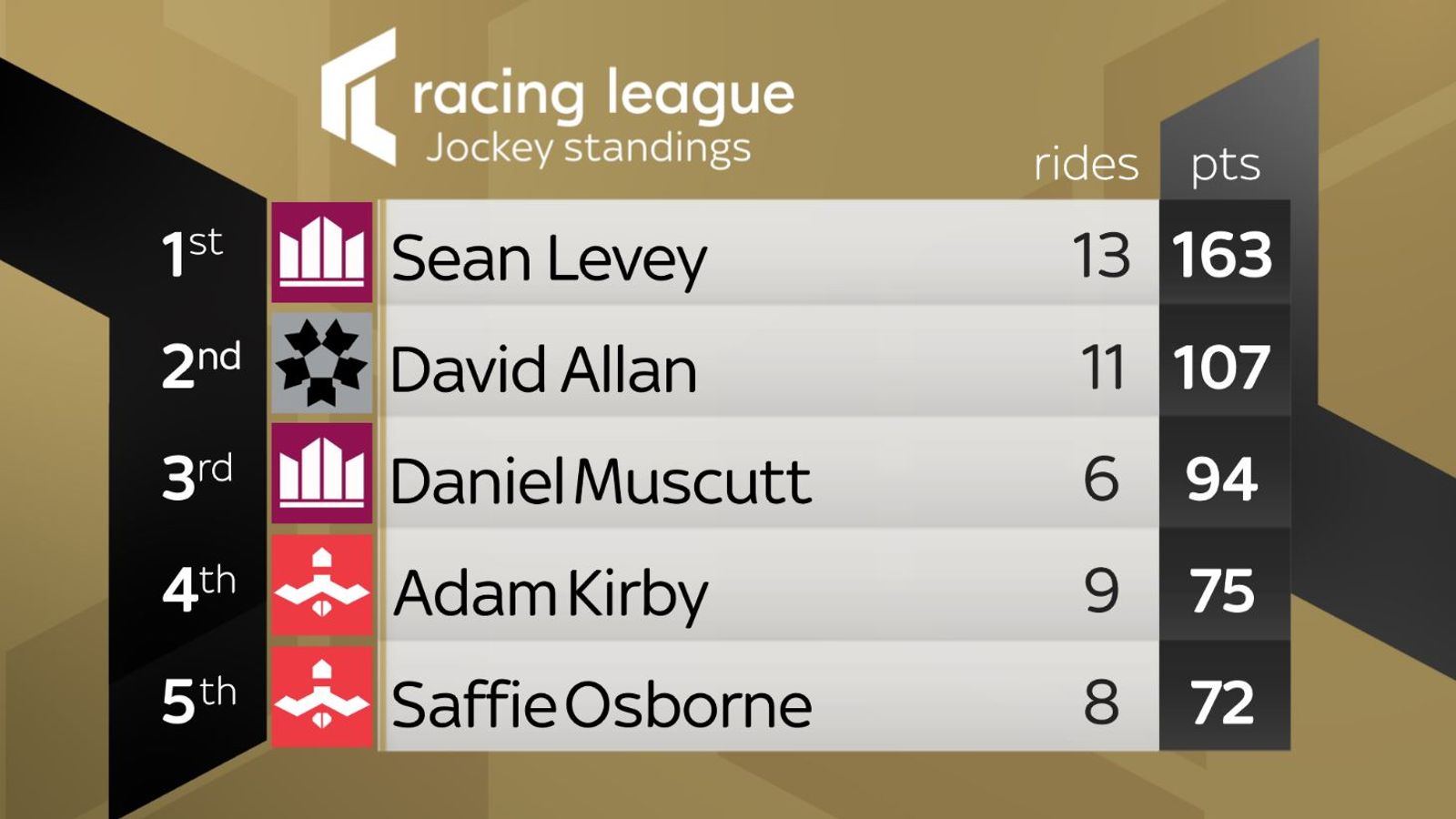 Racing League tables: London and The South extend advantage at the top ...