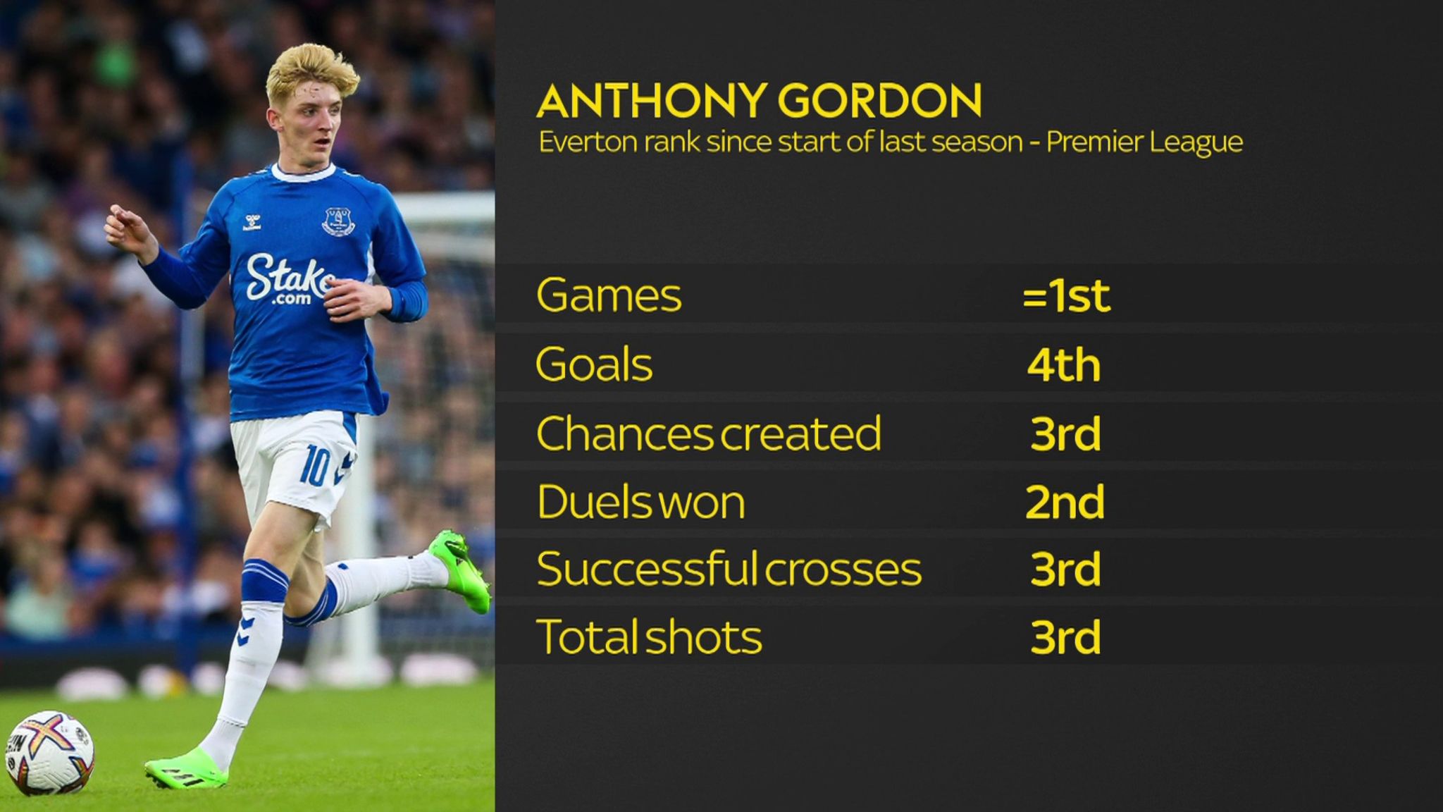 Anthony Gordon: Chelsea prepared to pay up to £60m for Everton forward ...