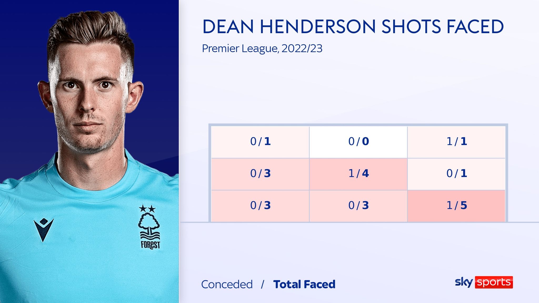 Leeds forward Rodrigo tops Power Rankings table | Dean Henderson and ...