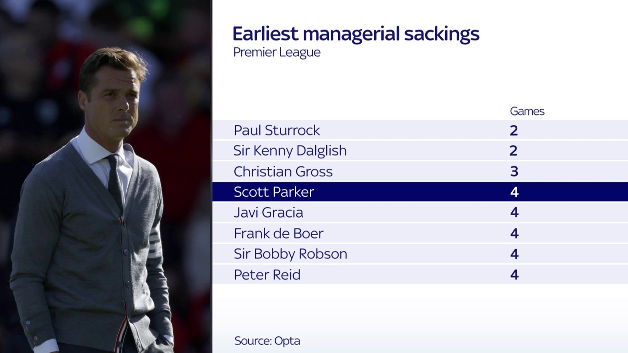 Bournemouth sack head coach Scott Parker after just four Premier League ...