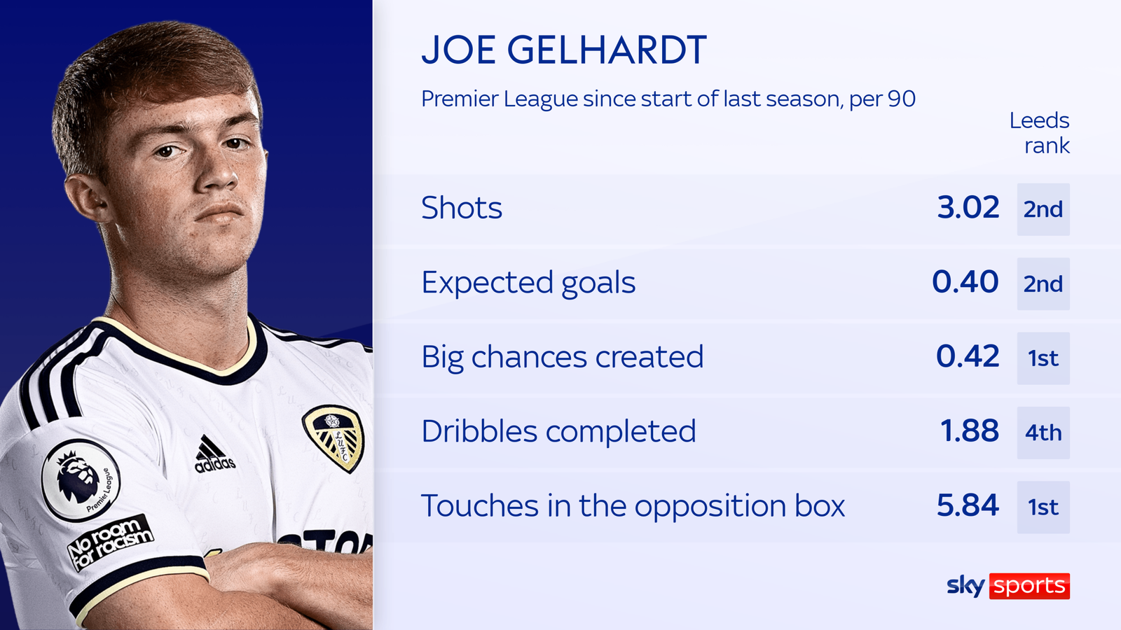 Joe Gelhardt exclusive interview: Leeds forward on why there's no place ...