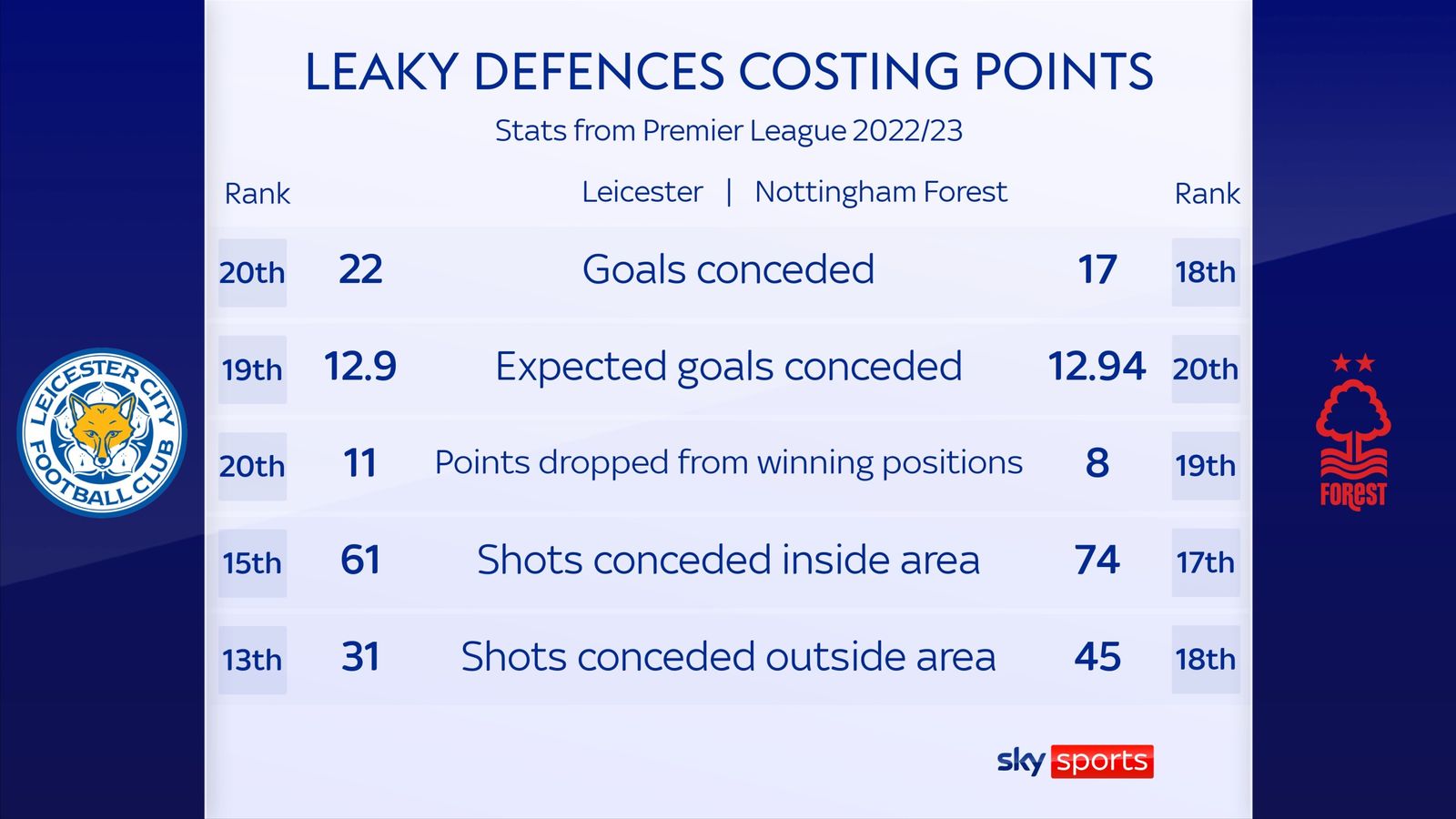 Leicester vs Nottingham Forest: How East Midlands rivals' differing ...