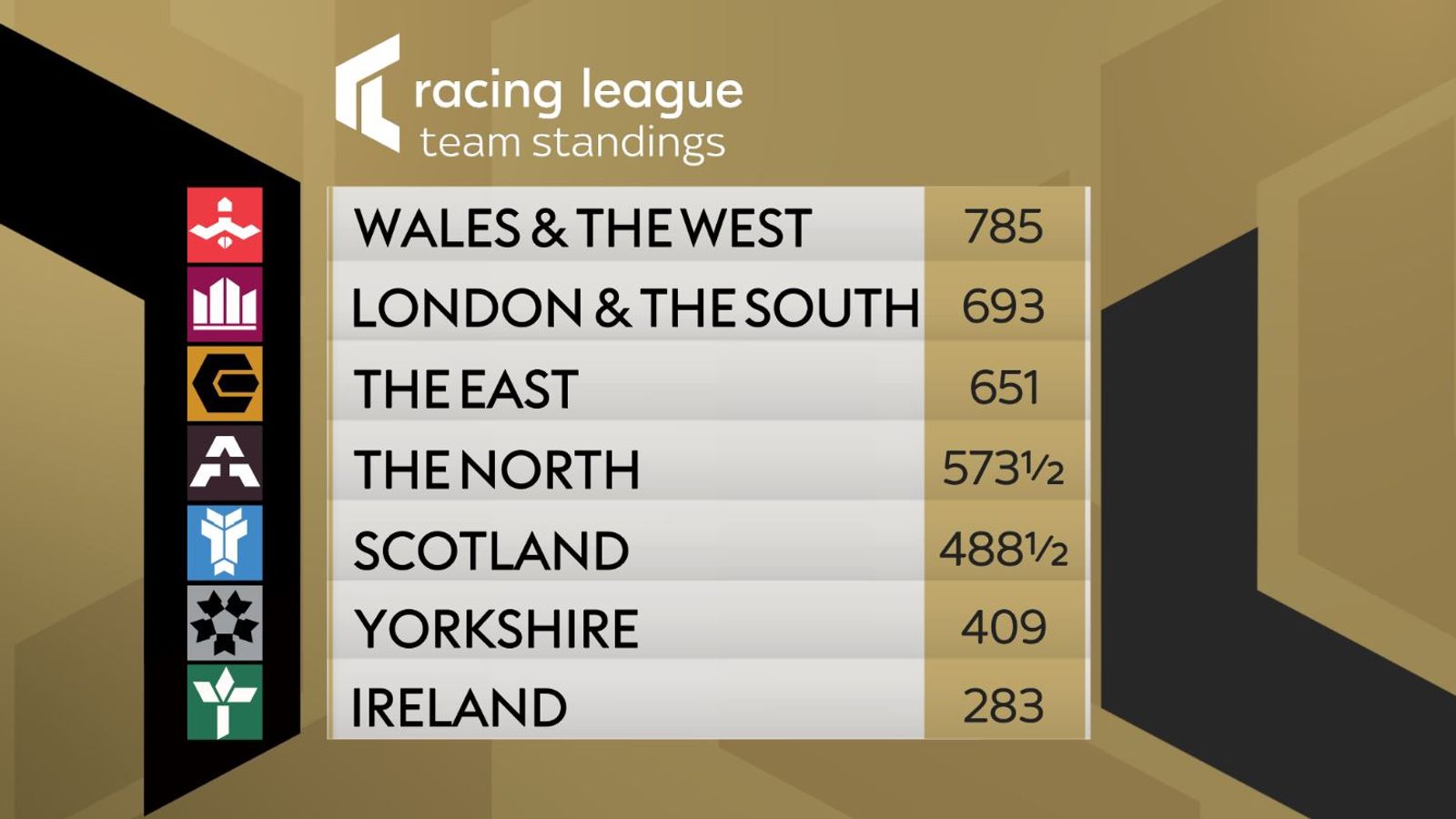 Racing League: Wales & The West seal title after Saffie Osborne rides ...