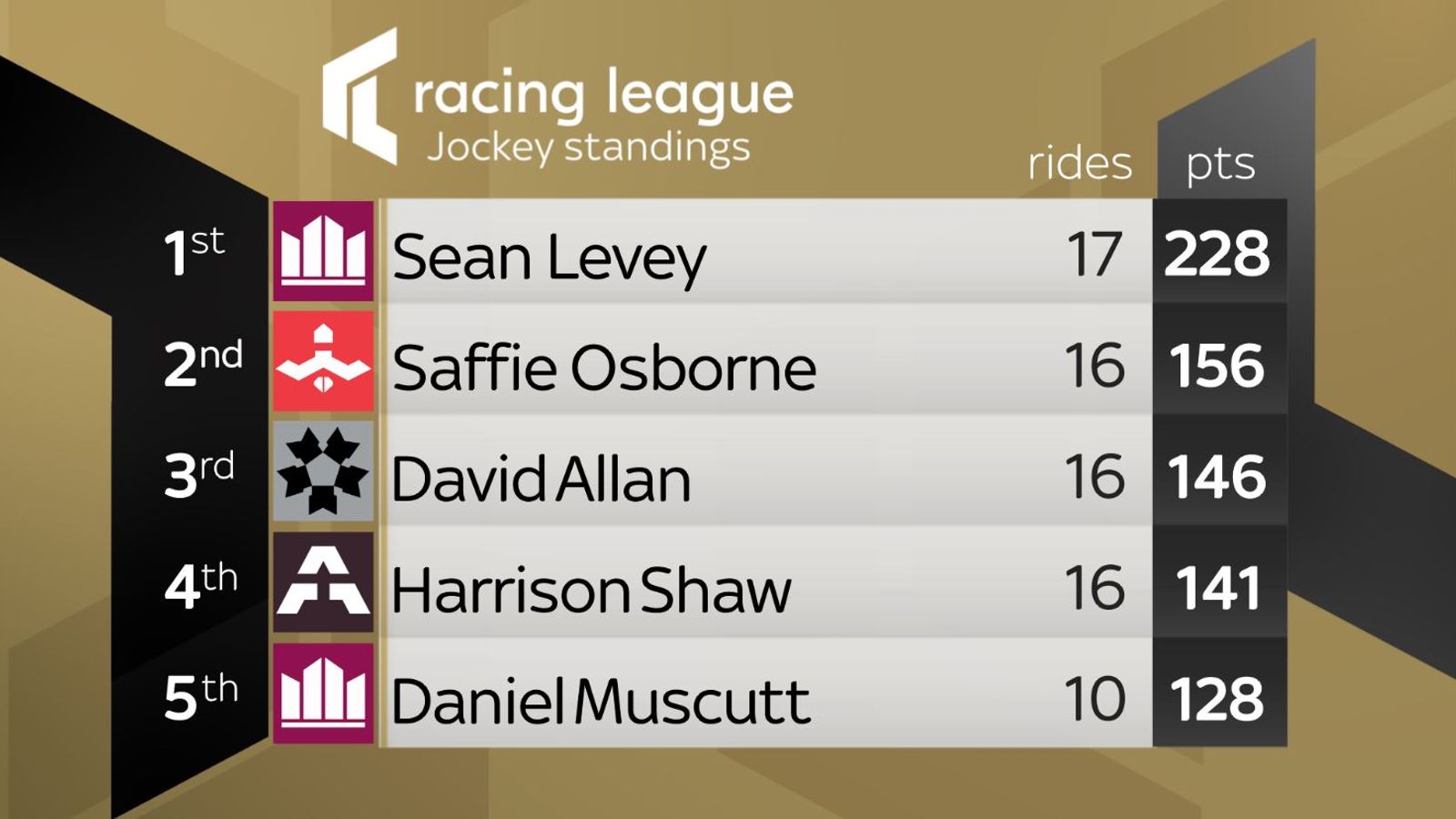 Racing League tables: London & The South move clear of Wales & The West ...