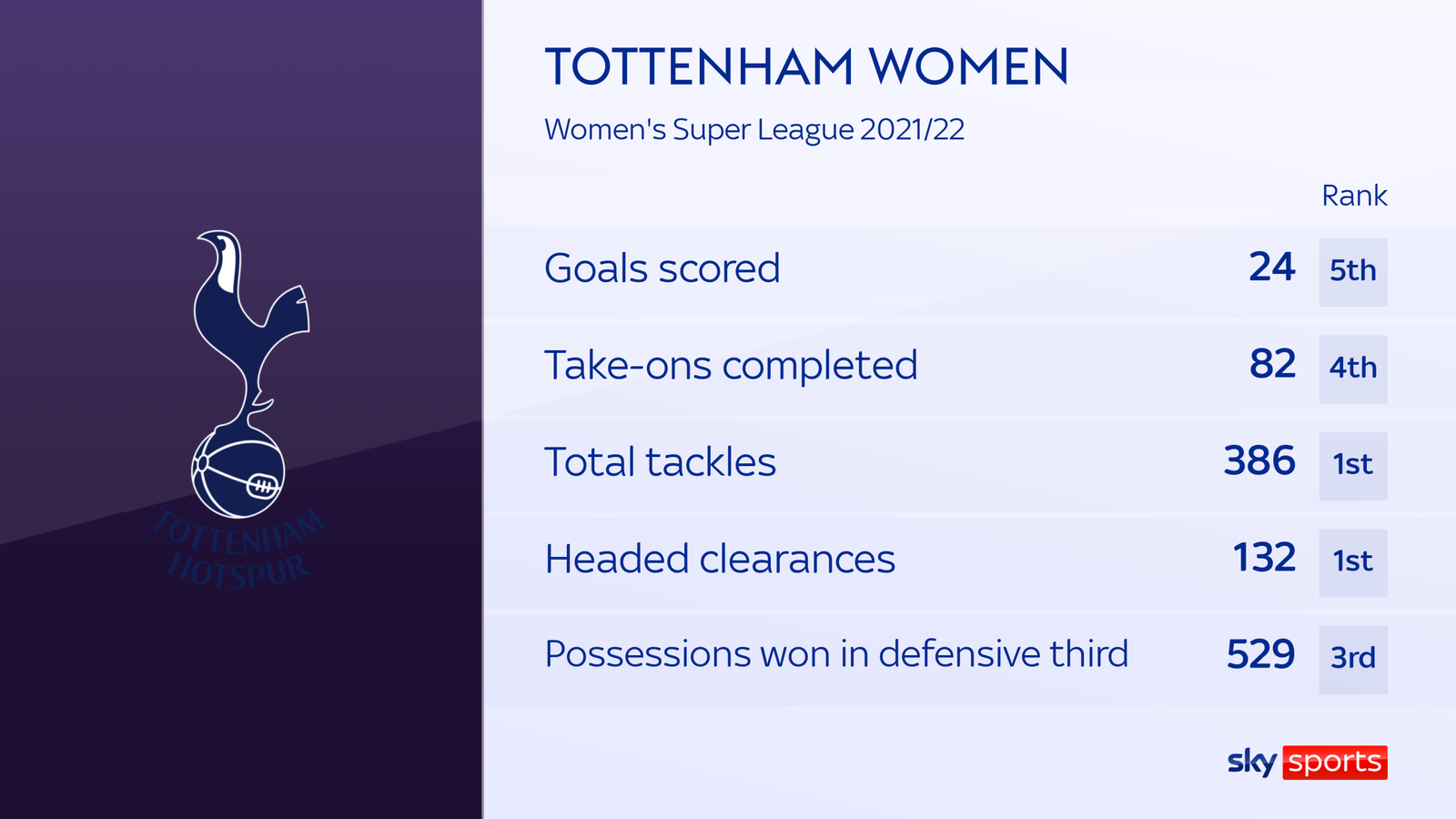 Rehanne Skinner on Tottenham's WSL journey: We must be better than last ...