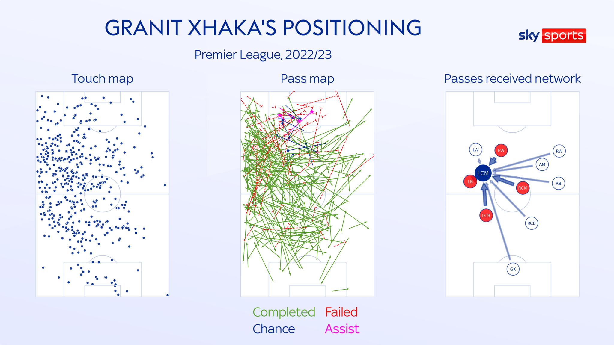 Granit Xhaka thriving for Arsenal after reinvention as an attacking ...