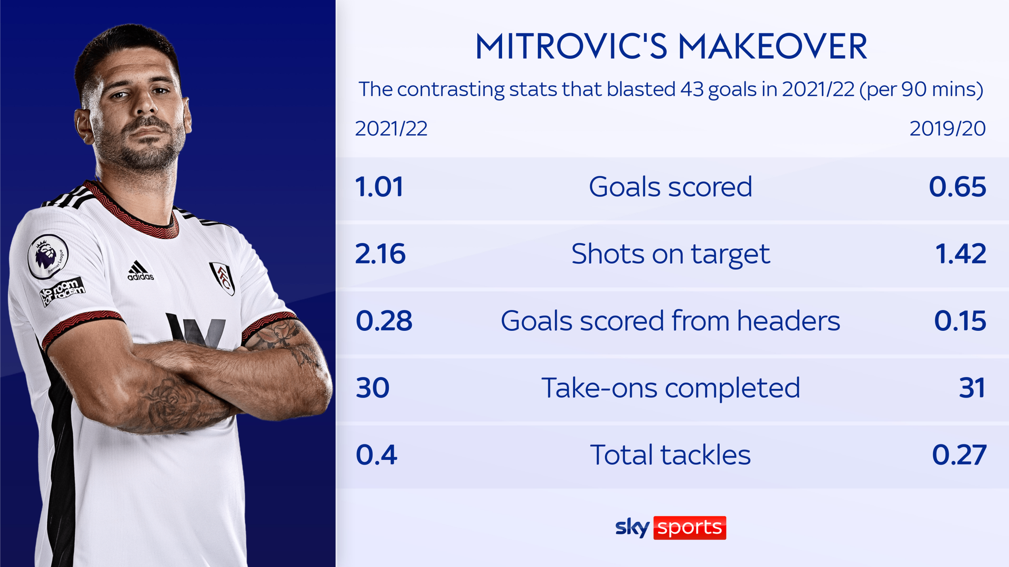 Aleksandar Mitrovic: How Fulham's number nine is finally firing them to ...