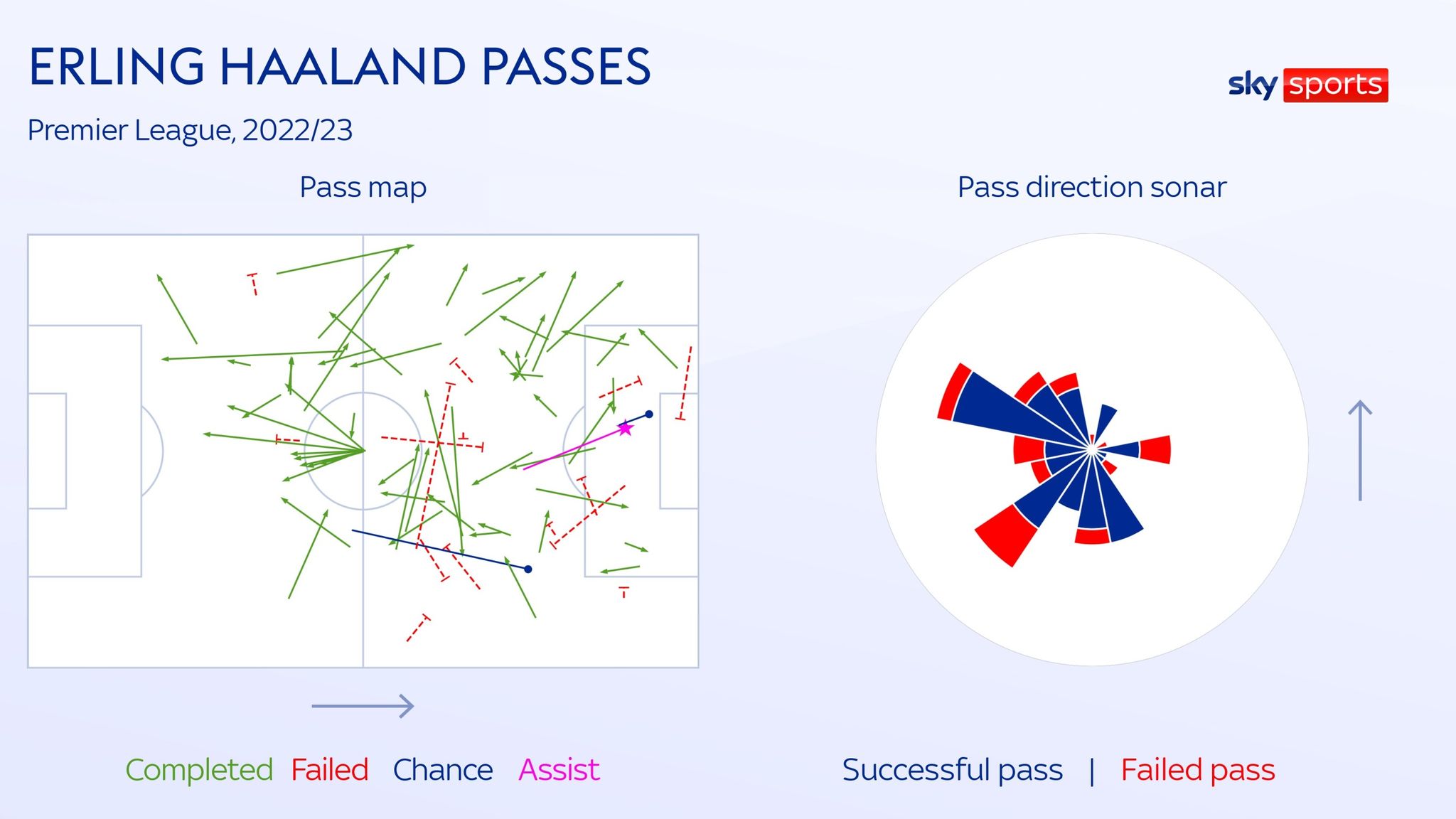 Erling Haaland: Man City striker tops Premier League and Champions ...
