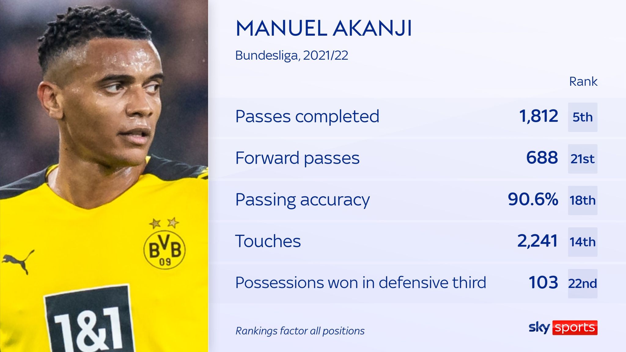 Man City sign defender Manuel Akanji from Borussia Dortmund for £15m ...