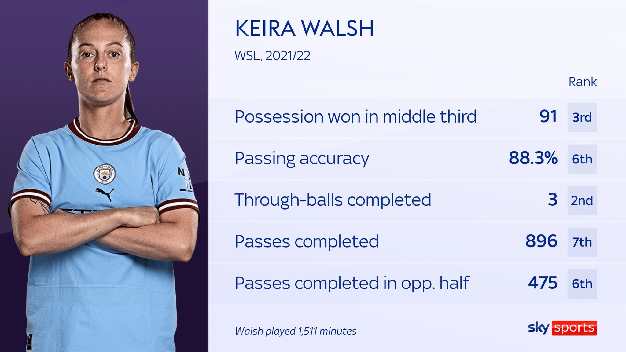 Keira Walsh: Barcelona agree world-record fee for Manchester City and England midfielder ...