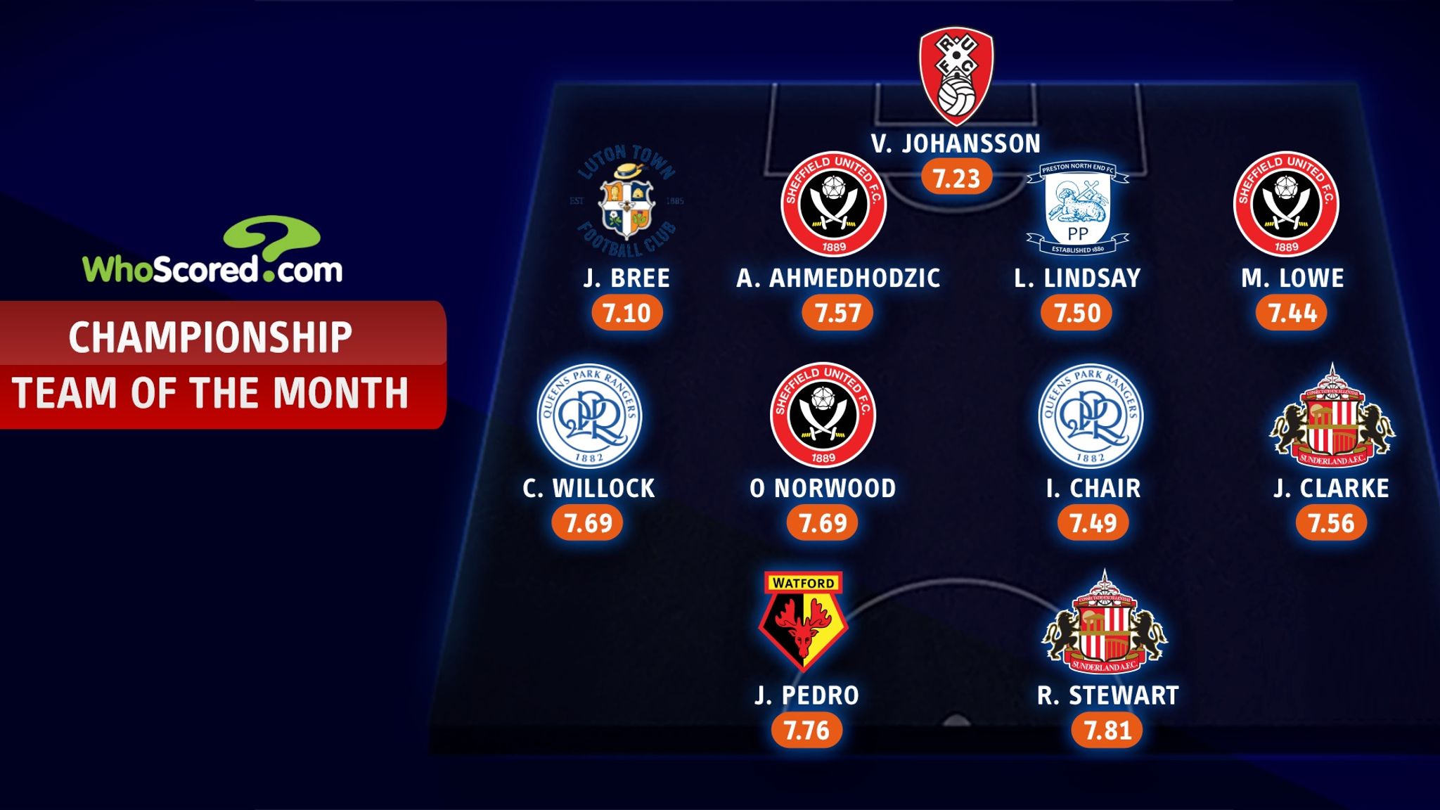 Championship Team of the Month for August | Football News | Sky Sports