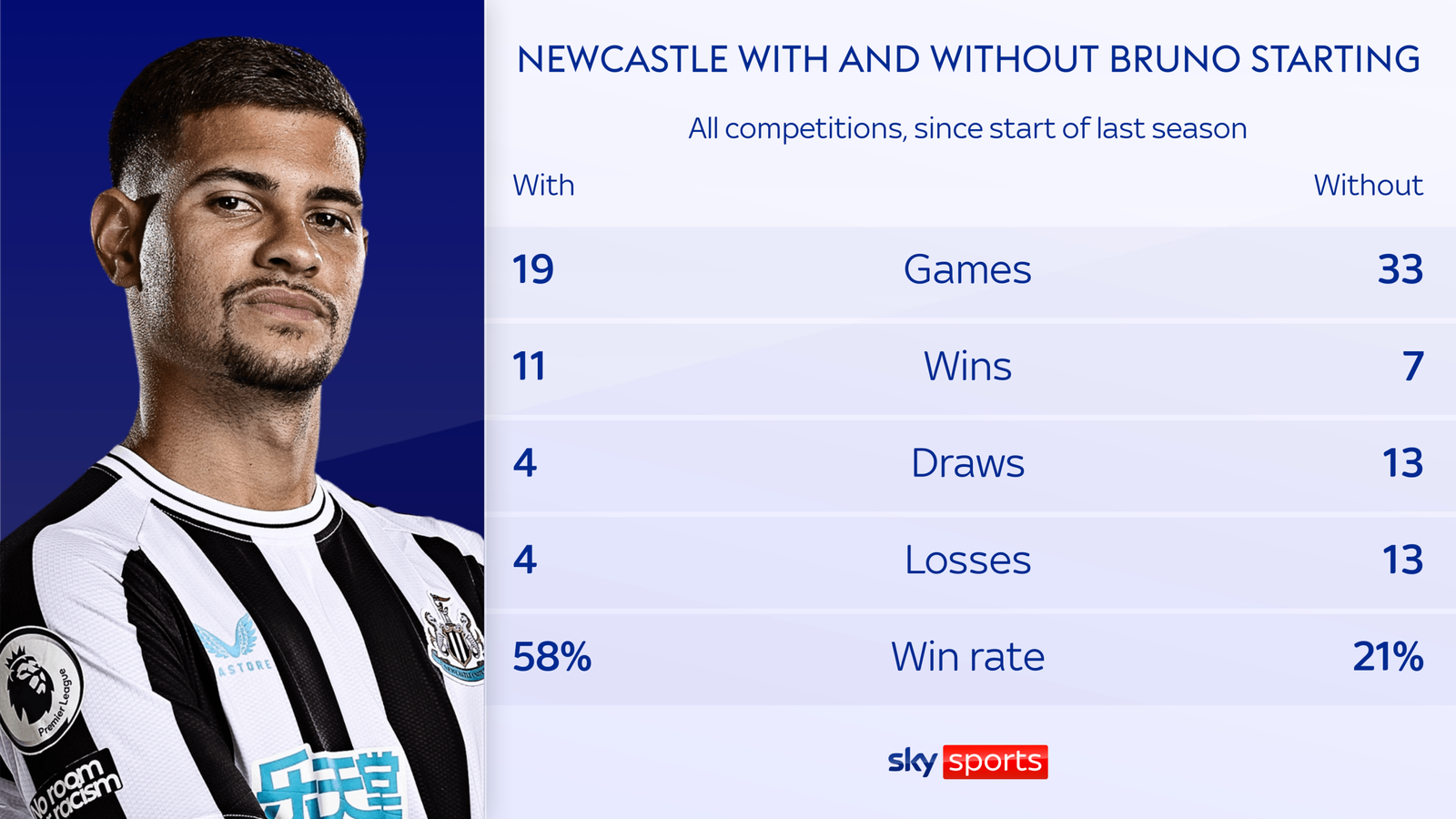 Bruno Guimaraes exclusive interview: I was born to play in the Premier ...