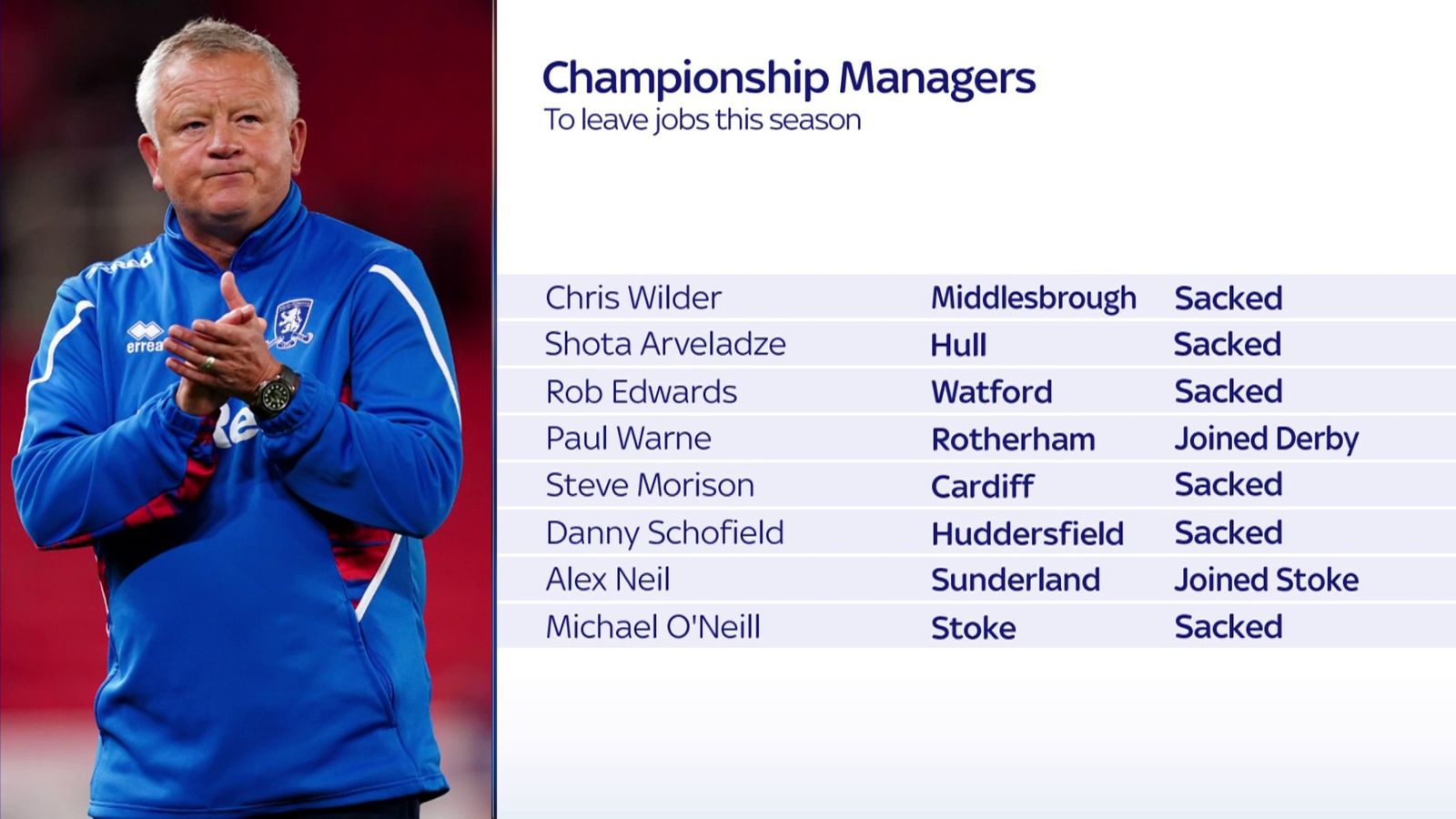 Championship silly season: Eight managers gone already after just 11 ...